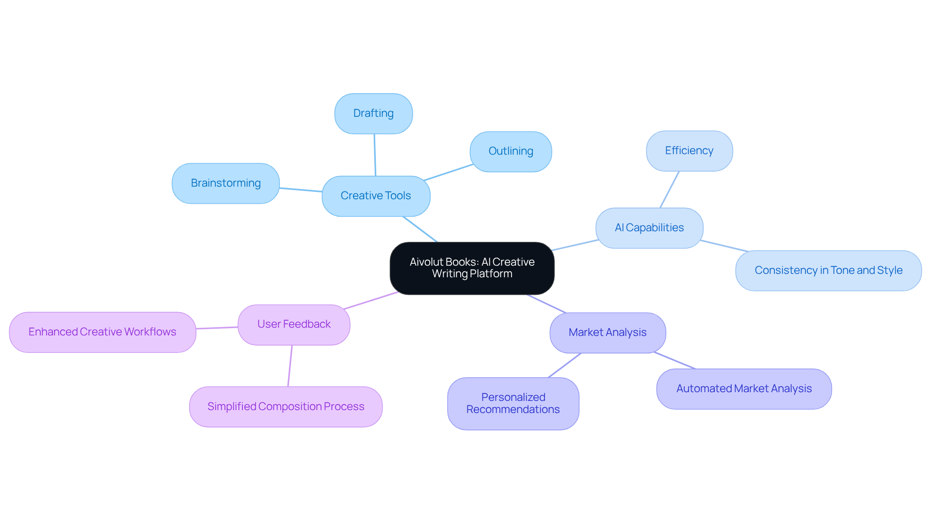 The central node represents the Aivolut Books platform, while the branches show its key features and how they support authors in their writing journey. Each color-coded branch helps you quickly identify different aspects of the platform.