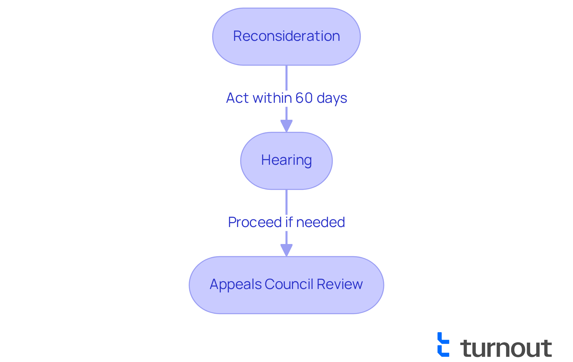 Each box indicates a step in the appeals process. Follow the arrows to see the order in which you need to act. Remember, timely action is key! Each box indicates a step in the appeals process. Follow the arrows to see the order in which you need to act. Remember, timely action is key!