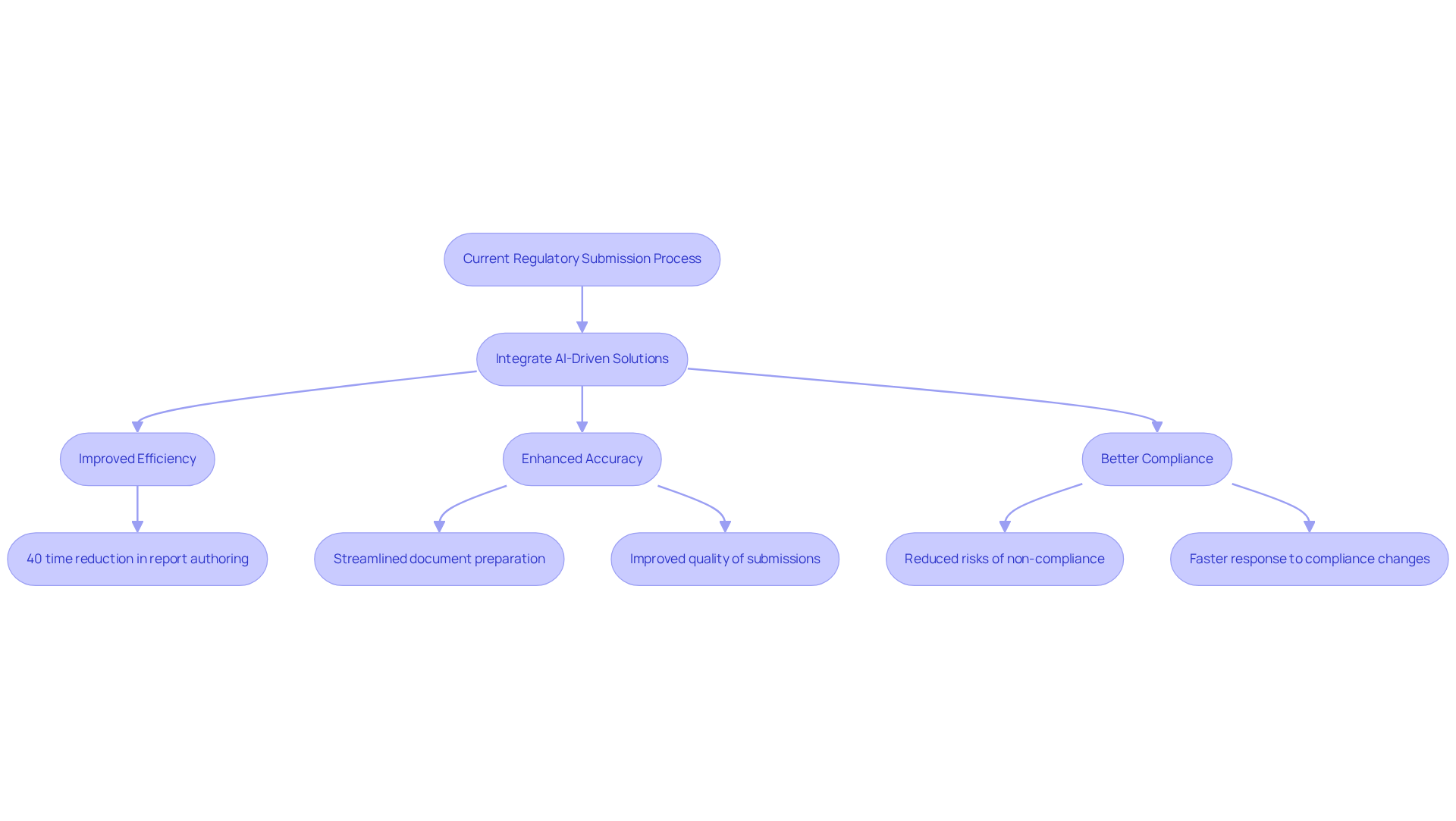 Follow the arrows to see how integrating AI changes the regulatory submission process, leading to faster, more accurate, and compliant operations.