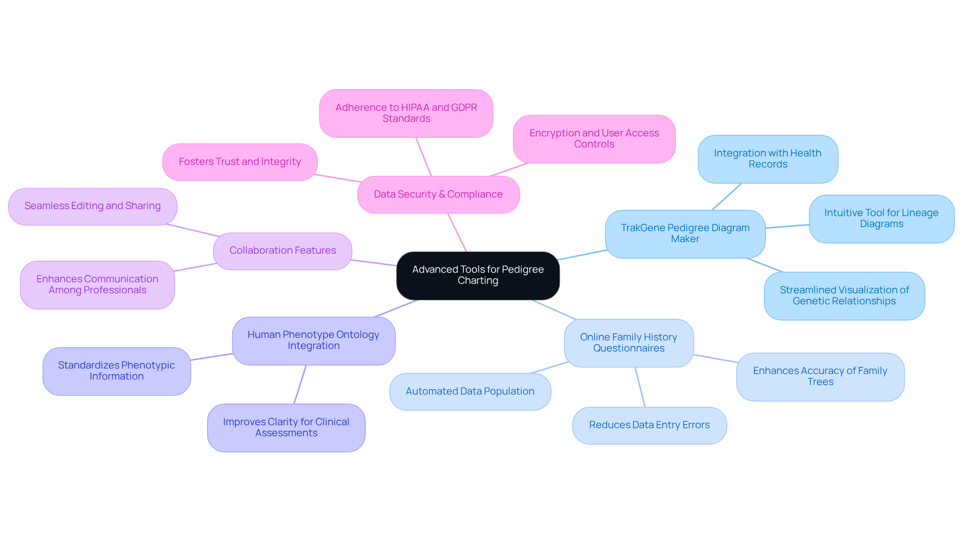 The central node represents the main topic, while the branches show different features and benefits of the tools. Each branch can be explored for more details, helping you understand how these tools improve genetic counseling.