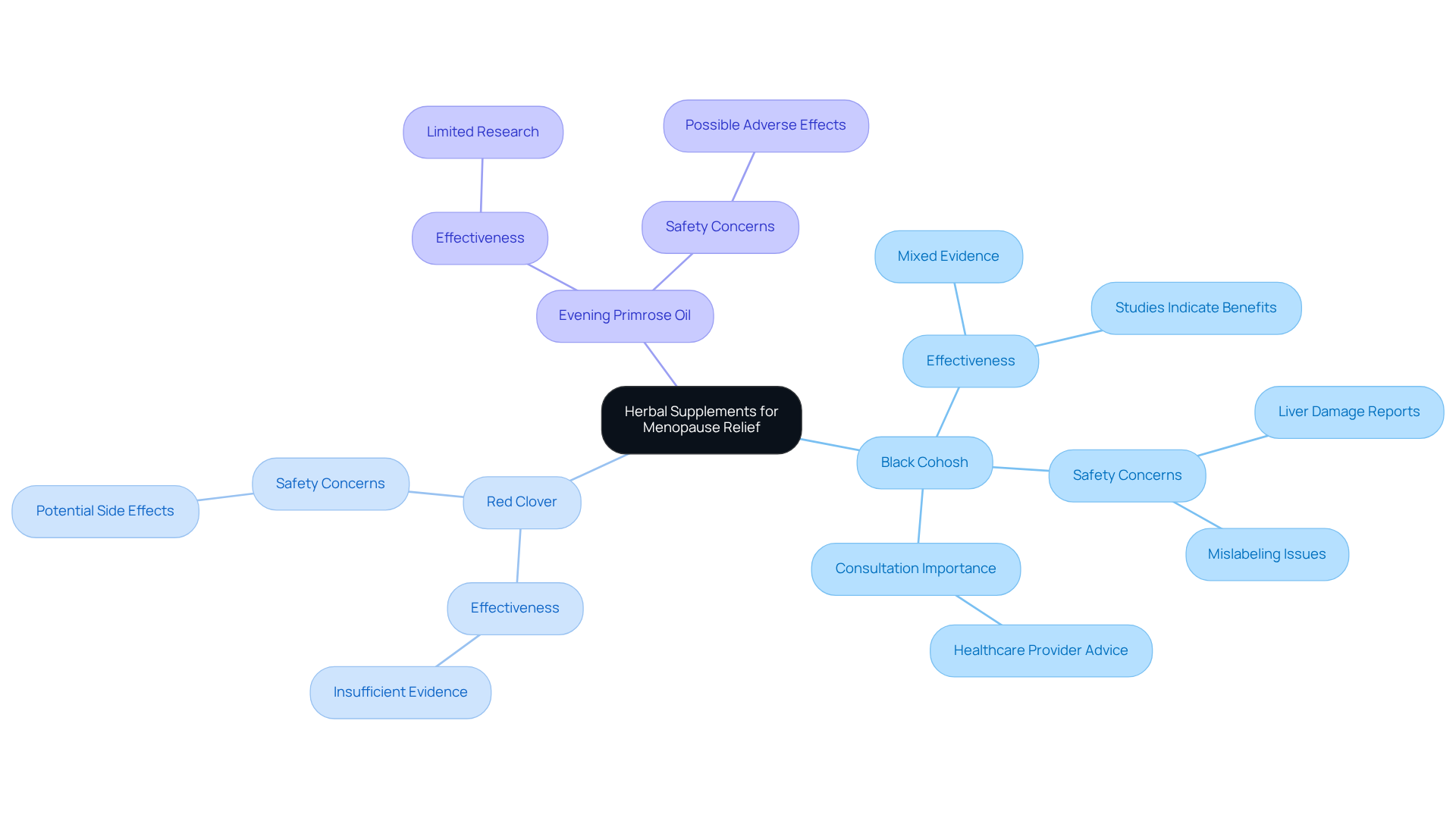This mindmap shows different herbal supplements that may help with menopause symptoms. Each branch represents a supplement, and the sub-branches provide details about their effectiveness and safety. Follow the branches to understand how each option relates to managing menopause.