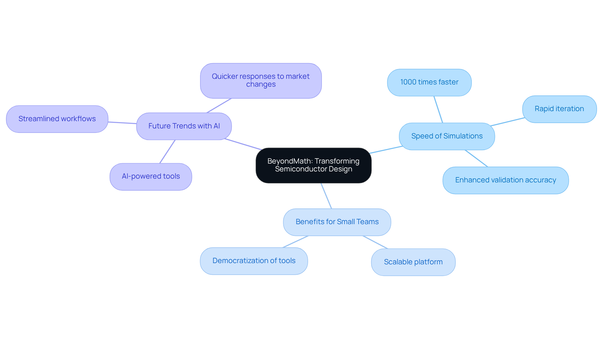 The central node represents BeyondMath's software, while the branches show its key benefits and future implications. Each branch highlights how the software enhances semiconductor design and supports various teams in the industry.
