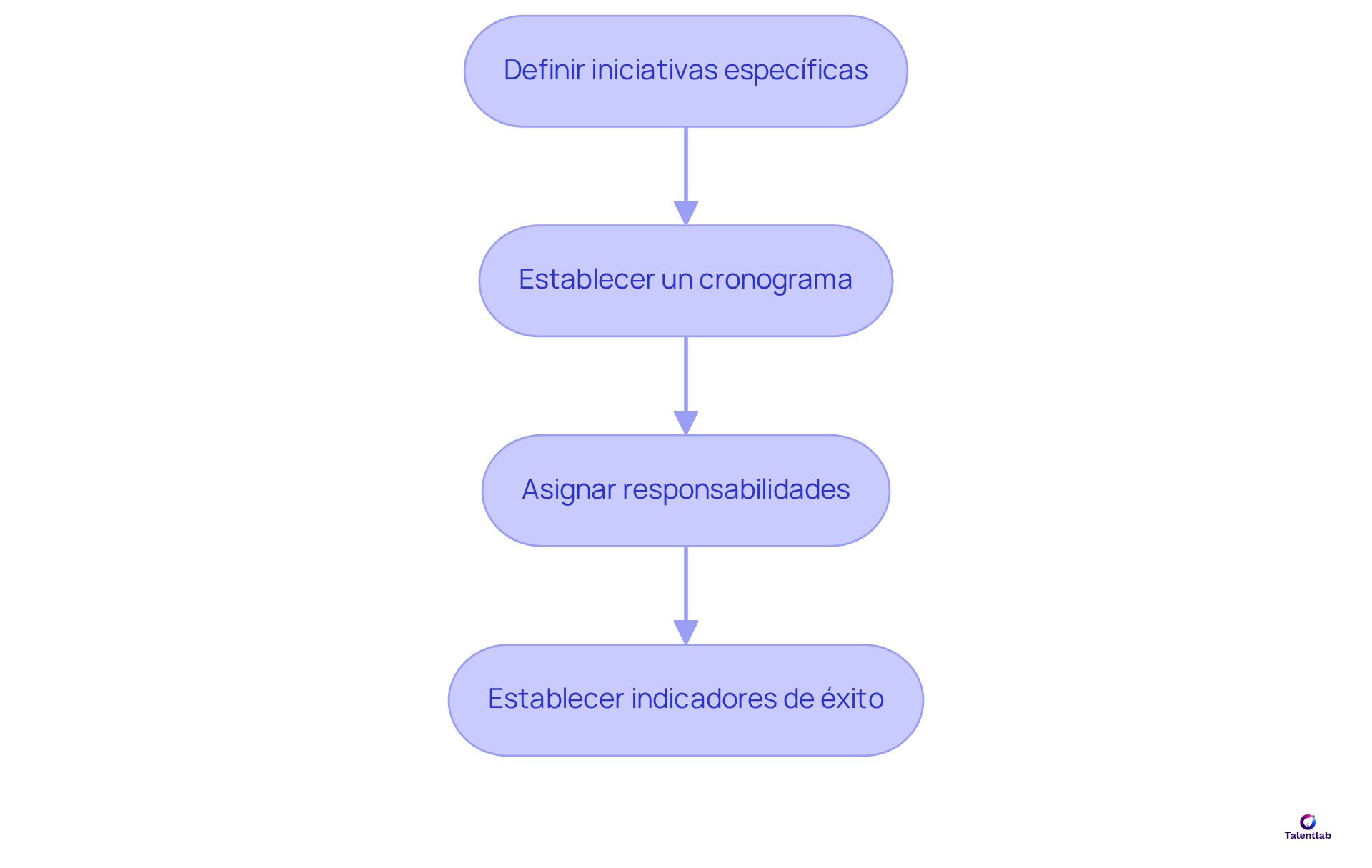 Cada cuadro representa un paso en el proceso de implementación del plan de bienestar. Sigue las flechas para ver cómo cada paso lleva al siguiente, ayudando a las organizaciones a estructurar su enfoque hacia el bienestar de los empleados.