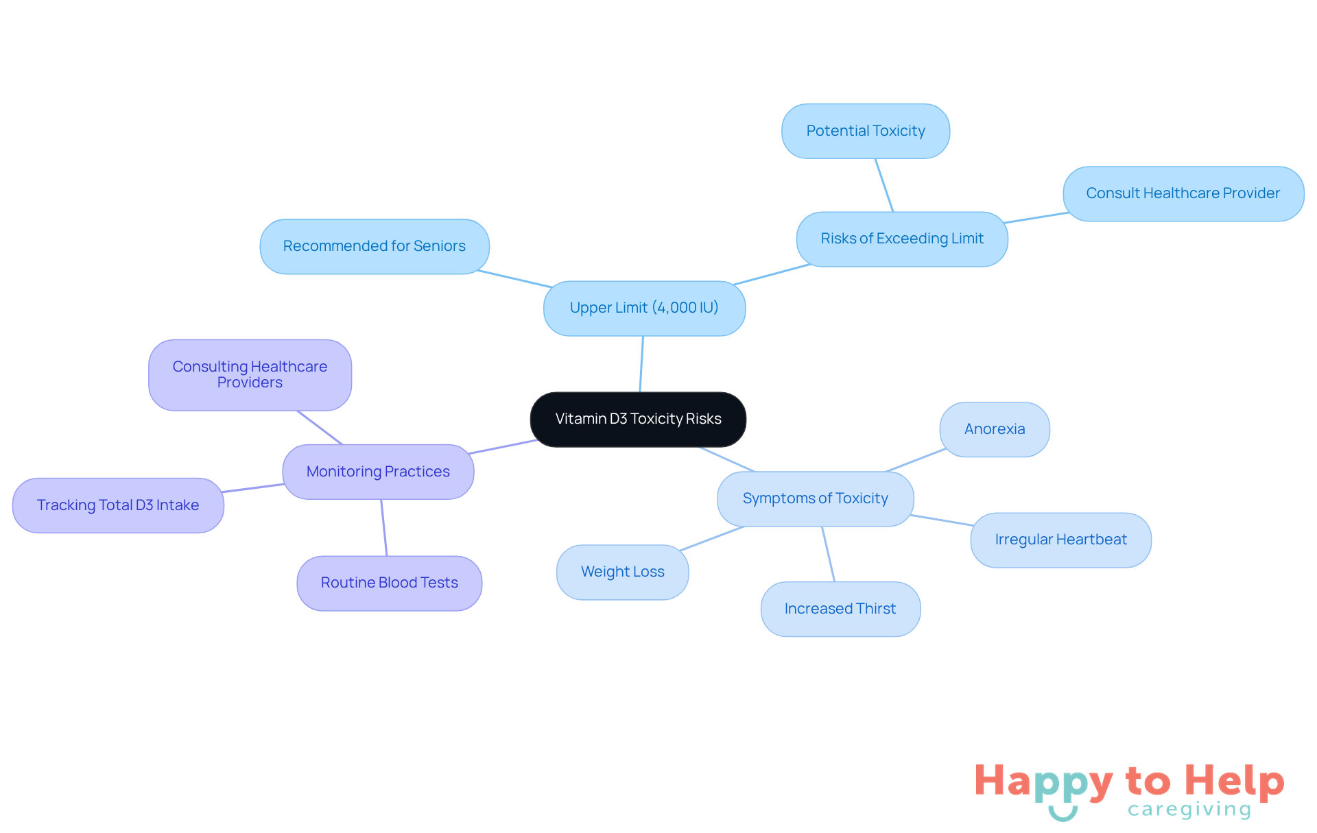 The central node represents the main topic of Vitamin D3 toxicity. The branches show important aspects like safe dosage limits, symptoms to watch for, and monitoring practices. Each color-coded branch helps you quickly identify related information.