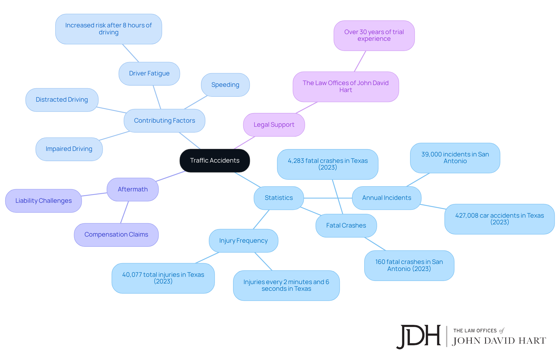 This mindmap starts with the central theme of traffic accidents and branches out into various related topics. Each branch represents a different aspect, such as statistics, causes, and legal support, helping you see how everything connects. Follow the branches to explore each area in detail. This mindmap starts with the central theme of traffic accidents and branches out into various related topics. Each branch represents a different aspect, such as statistics, causes, and legal support, helping you see how everything connects. Follow the branches to explore each area in detail.