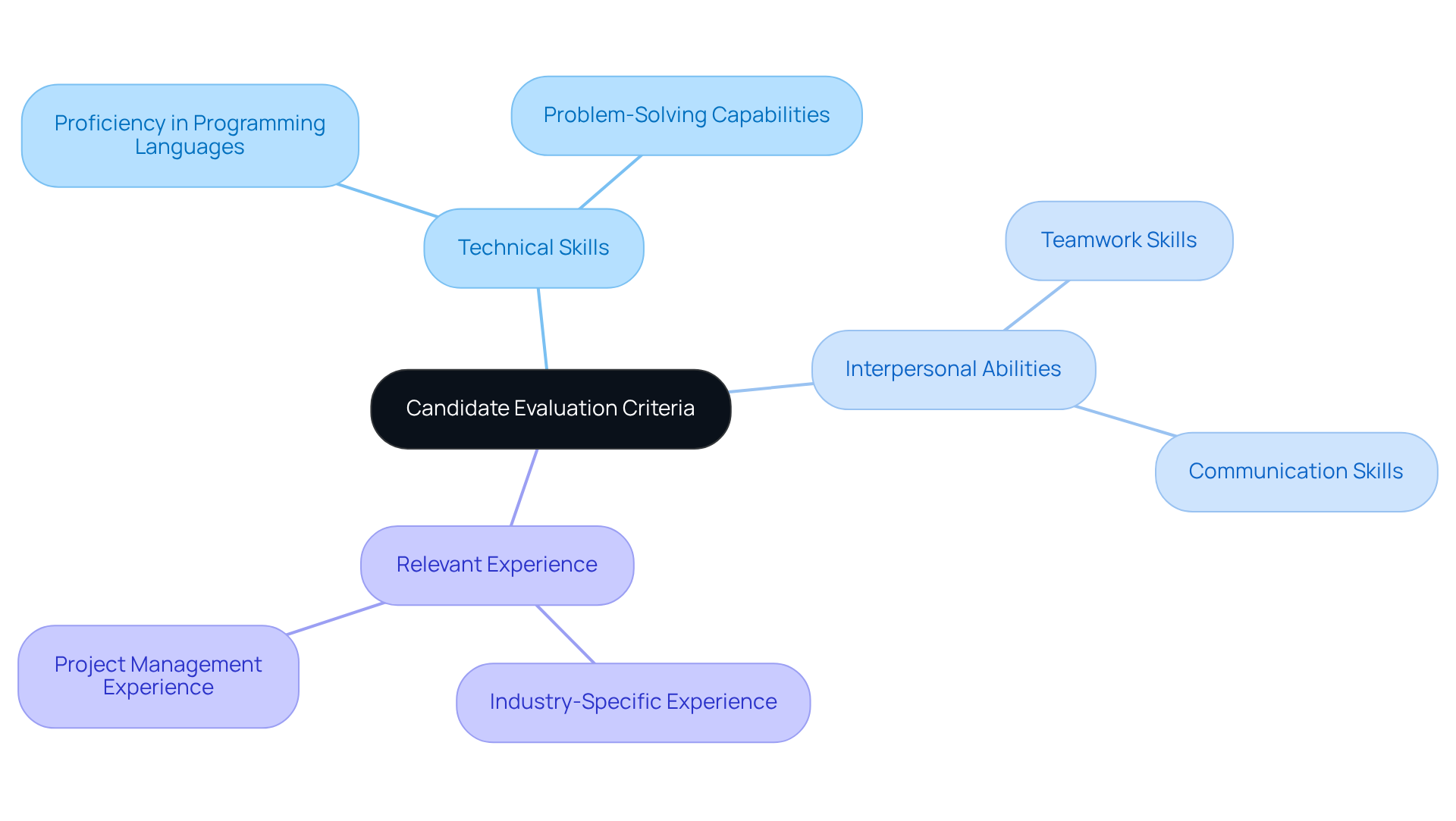 The center shows the main focus on candidate evaluation, with branches leading to key skills and qualifications required for effective hiring. Each branch represents a category of criteria, and sub-branches list specific skills, helping recruiters understand what to look for in candidates. The center shows the main focus on candidate evaluation, with branches leading to key skills and qualifications required for effective hiring. Each branch represents a category of criteria, and sub-branches list specific skills, helping recruiters understand what to look for in candidates.