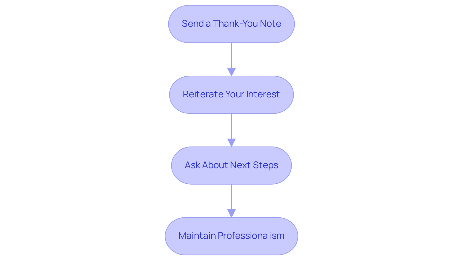 Each box represents a crucial step in your follow-up process. Follow the arrows to see the order in which you should take these actions to enhance your candidacy. Each box represents a crucial step in your follow-up process. Follow the arrows to see the order in which you should take these actions to enhance your candidacy.