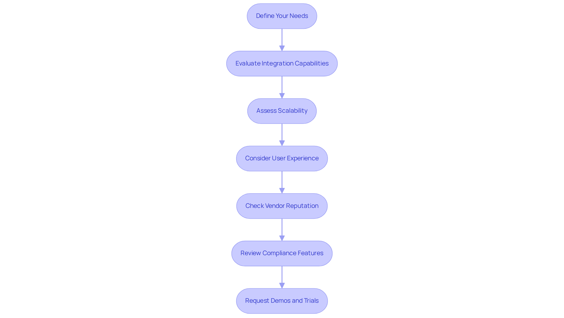 Each box represents a step in the process of choosing the right software. Follow the arrows to see how each guideline builds on the previous one, guiding you through the selection process.