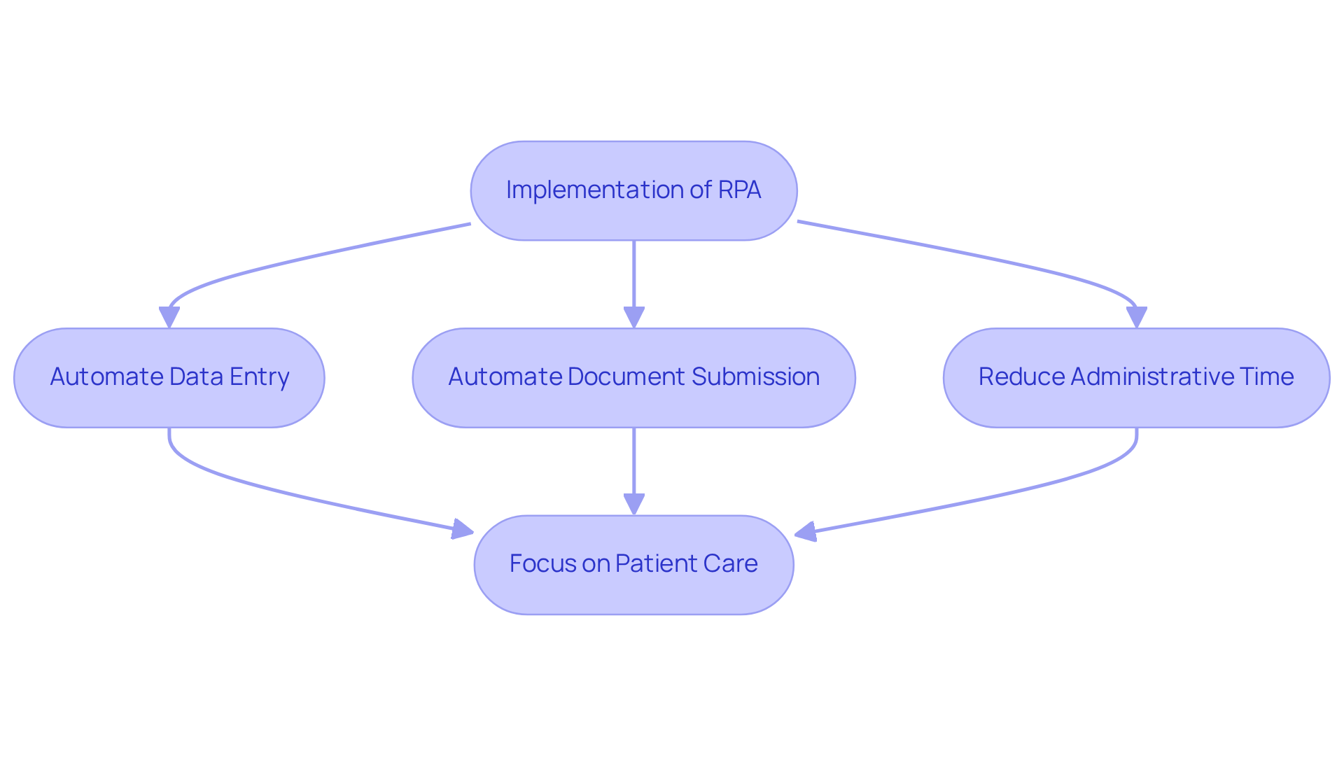 Follow the arrows to see how implementing RPA leads to automating tasks, which then allows healthcare professionals to focus more on patient care, ultimately improving the quality of oncology services.