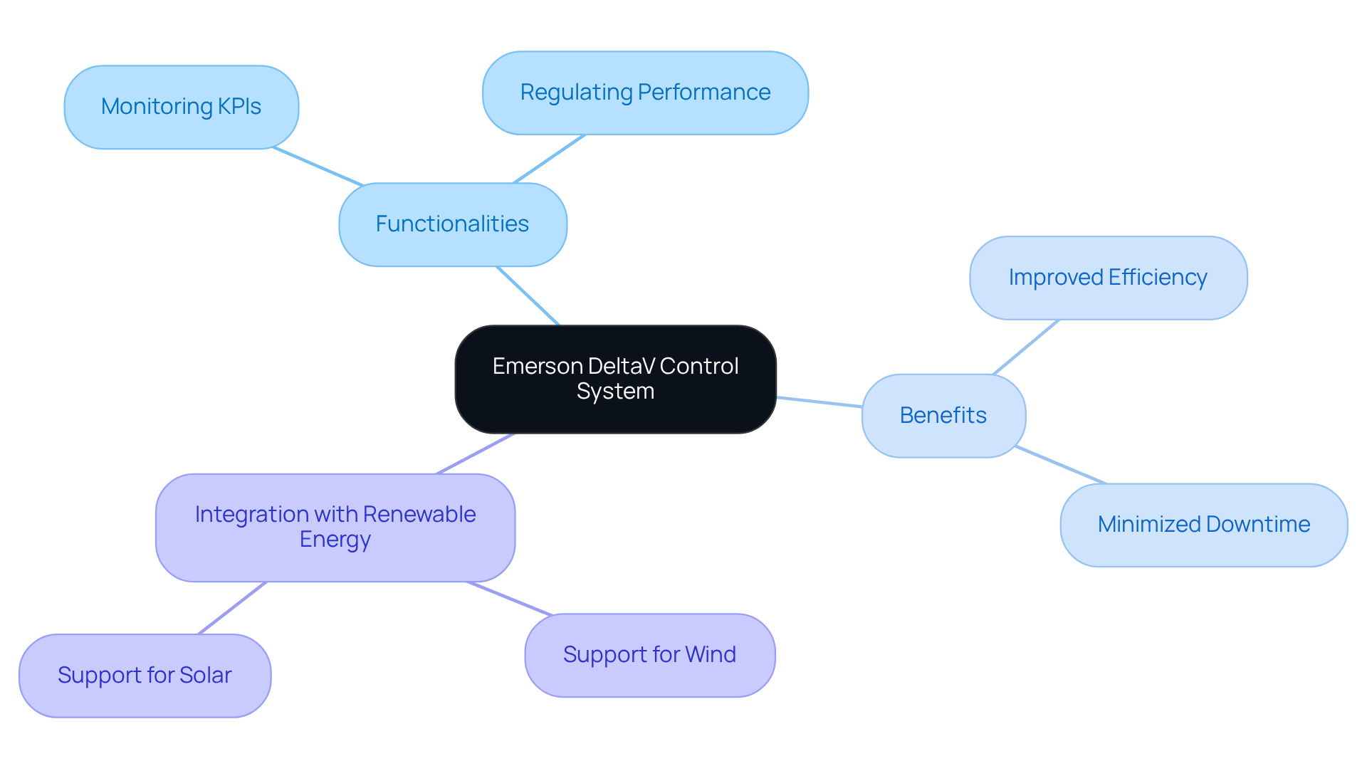 The central node represents the DeltaV system, with branches showing its key functionalities, benefits, and how it integrates with renewable energy sources. Each branch helps you see how these elements contribute to the overall effectiveness of gas generation.