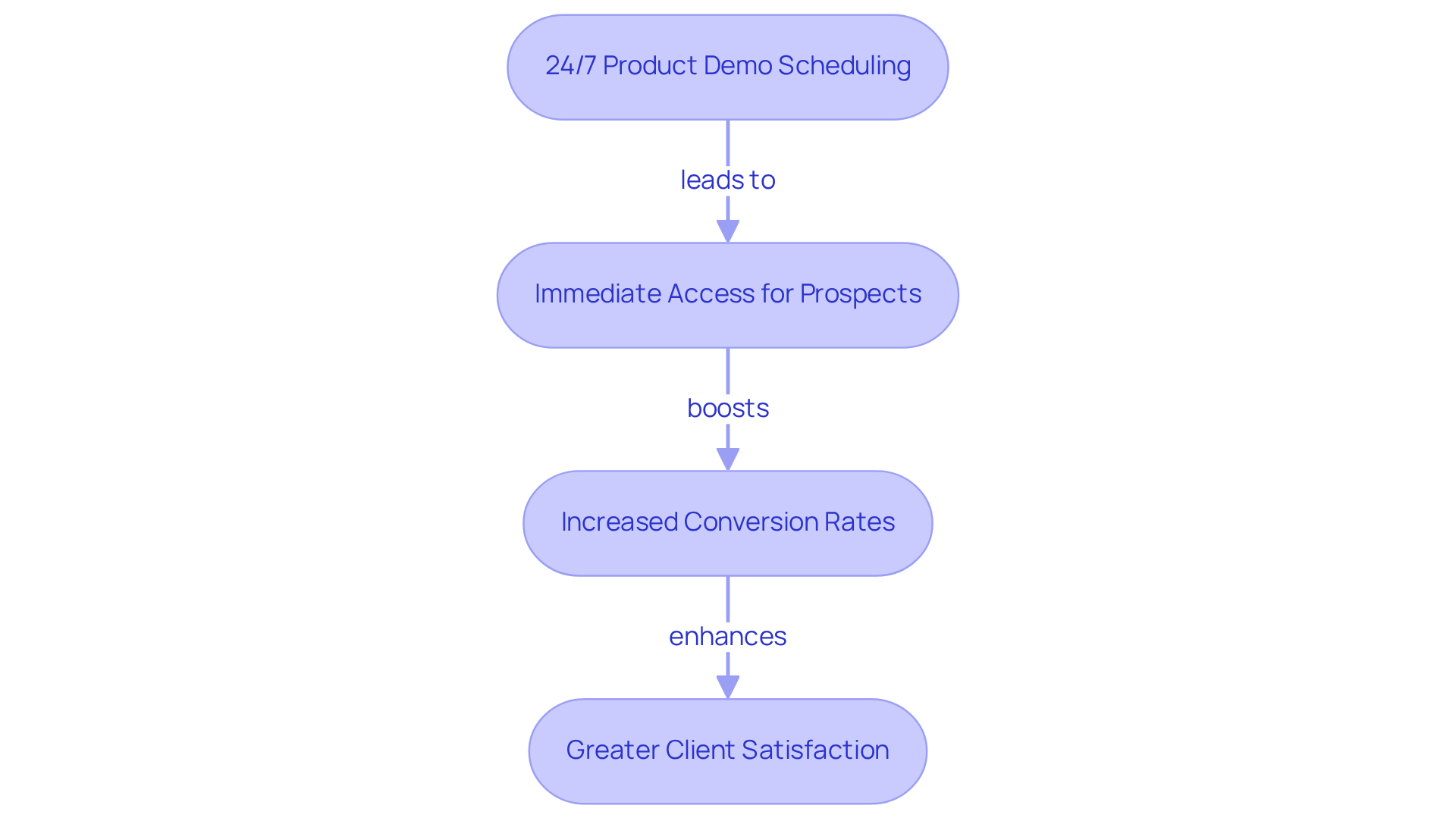 This flowchart shows how the 24/7 scheduling feature leads to immediate access for prospects, which in turn boosts conversion rates and enhances client satisfaction. Follow the arrows to see how each benefit connects.