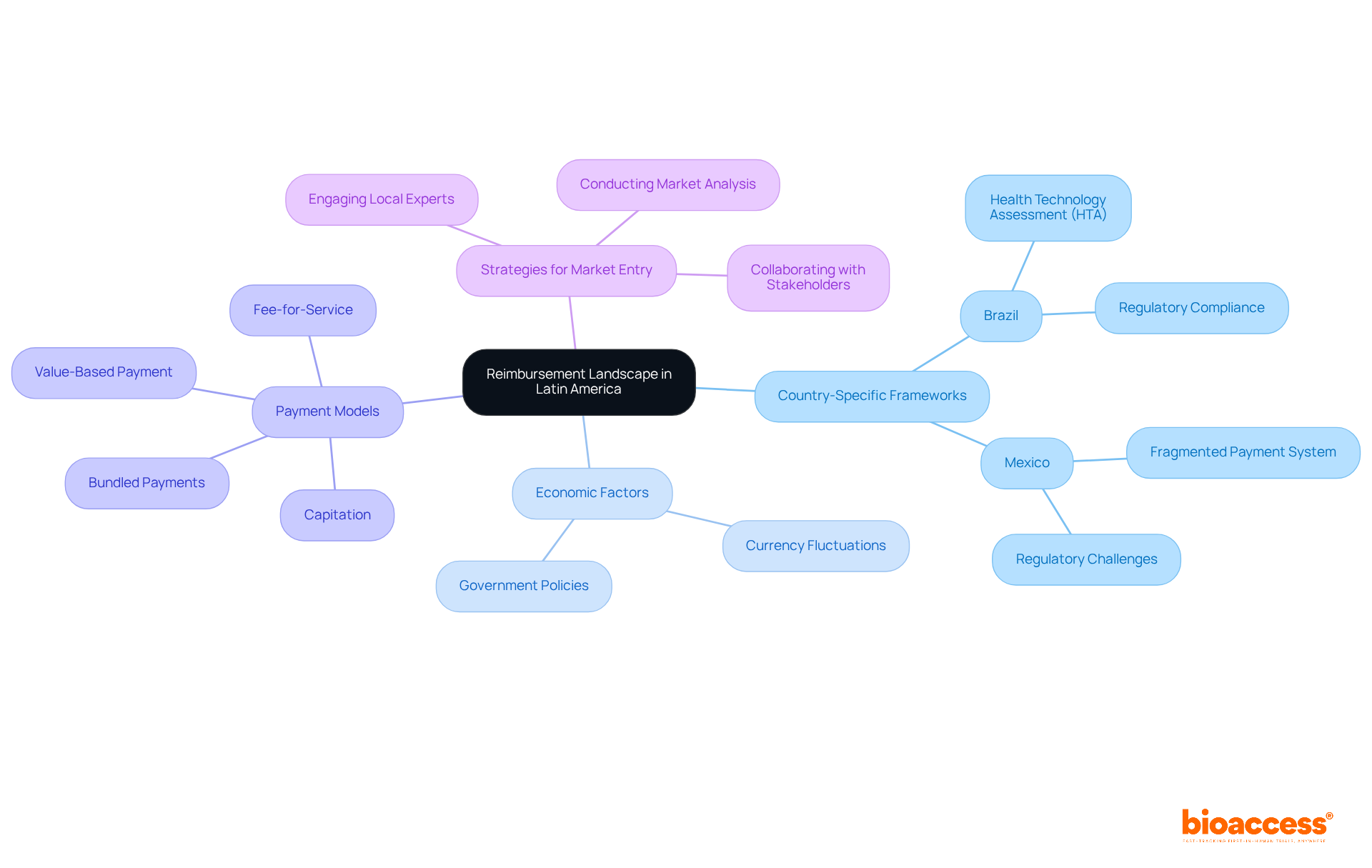 The central node represents the overall reimbursement landscape, while branches show different countries and factors influencing medical device reimbursement. Follow the branches to explore how each element connects to the broader theme.