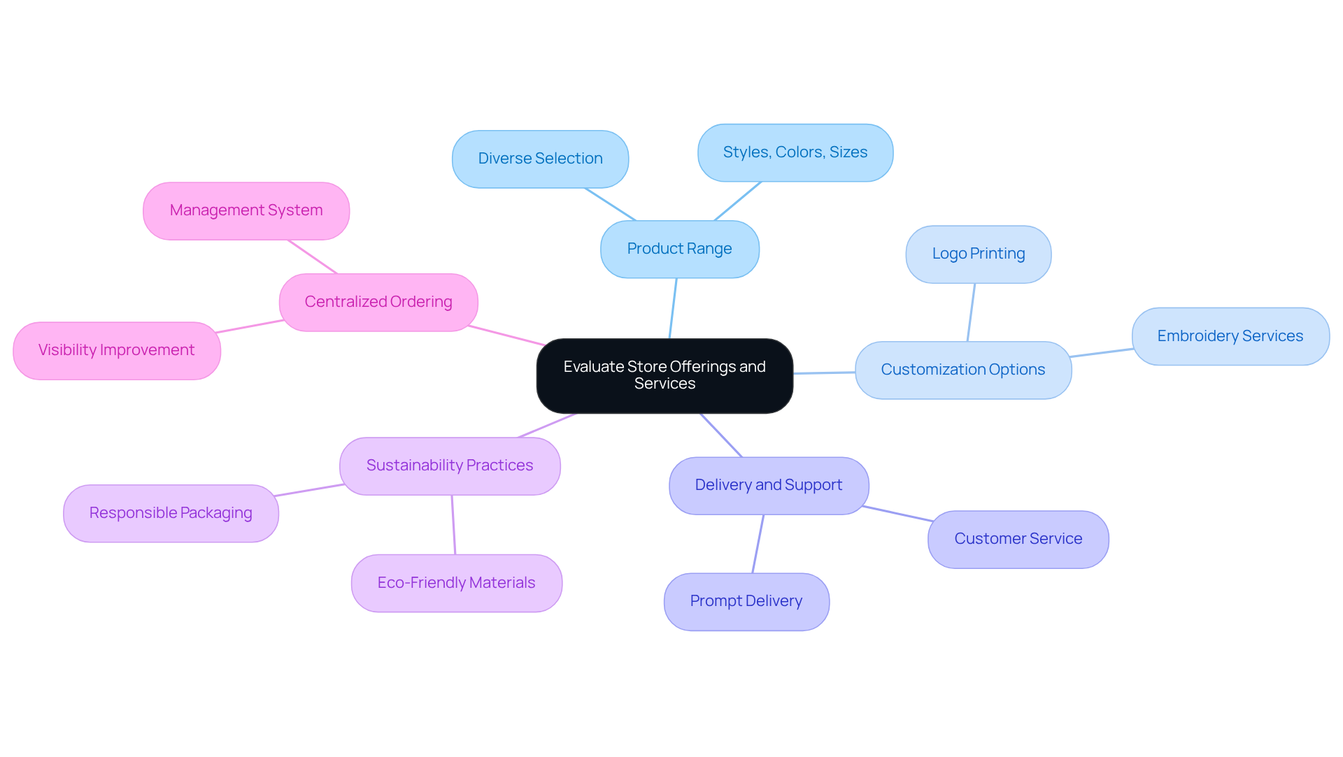 Start at the center with the main evaluation theme, then follow the branches to explore each category and its specific considerations.