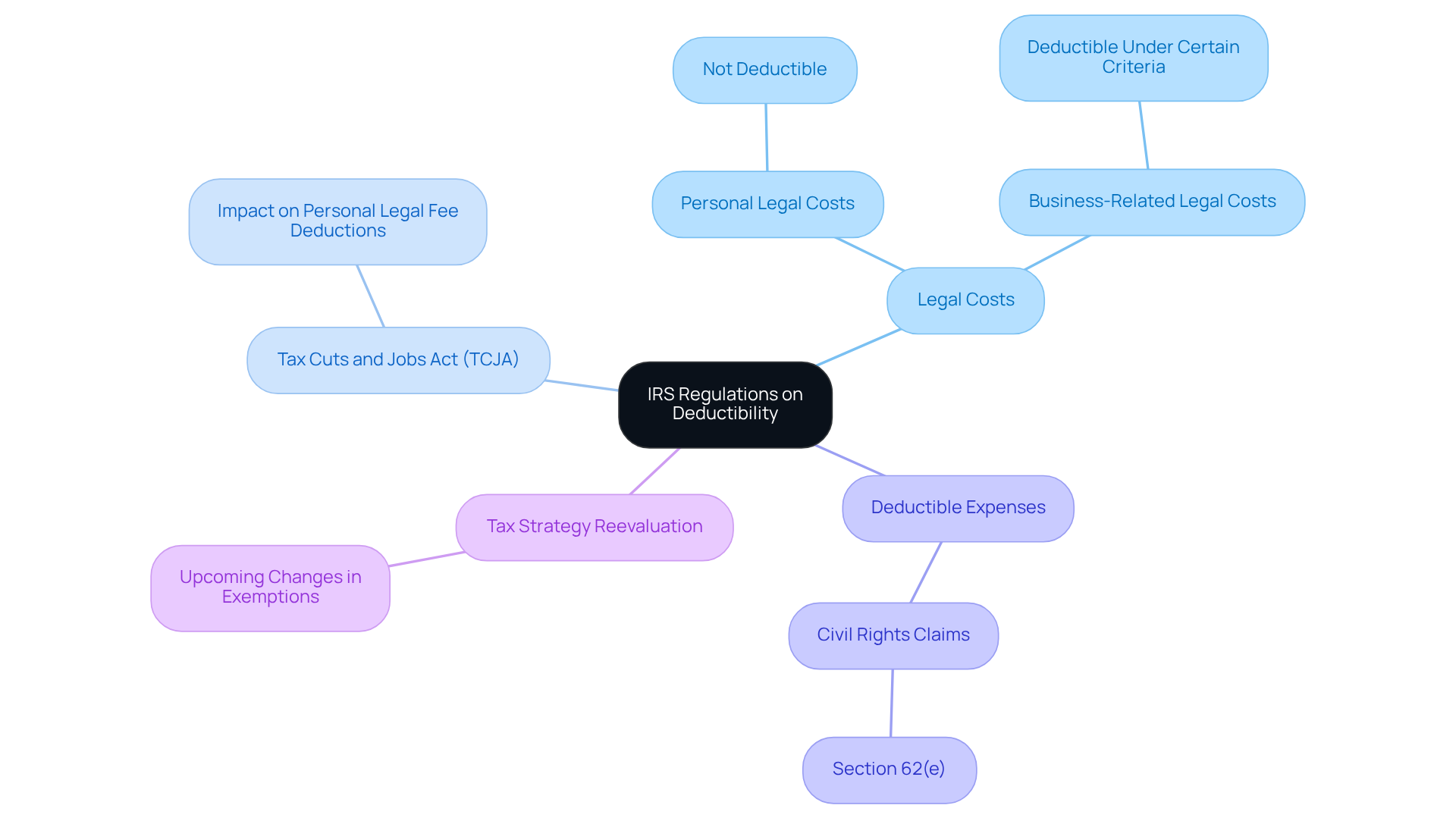 This mindmap starts with the main topic in the center and branches out to show related areas. Each branch represents a key aspect of the regulations, helping you see how they connect and what you need to know about deductibility.
