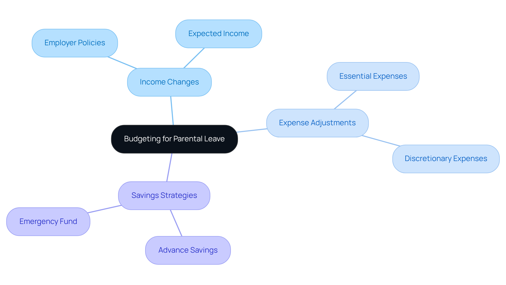 This mindmap helps you visualize how to budget for parental leave. Start at the center with the main topic, then explore the branches to see how income changes, expense adjustments, and savings strategies connect to your overall financial planning.