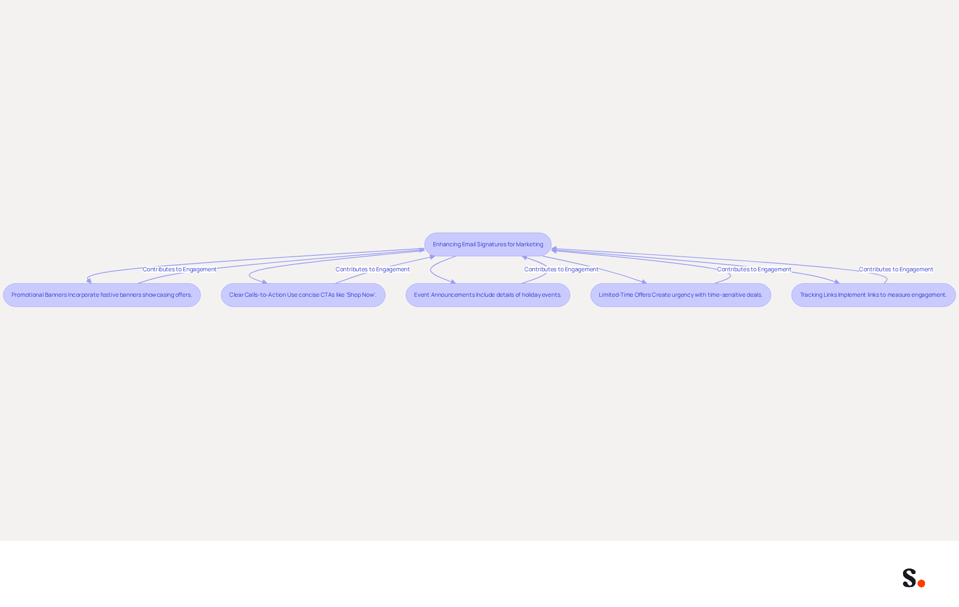 Each box represents a strategy to improve your email signatures for better marketing. Follow the arrows to see how each strategy connects to the overall goal of increasing engagement and conversions. Each box represents a strategy to improve your email signatures for better marketing. Follow the arrows to see how each strategy connects to the overall goal of increasing engagement and conversions.