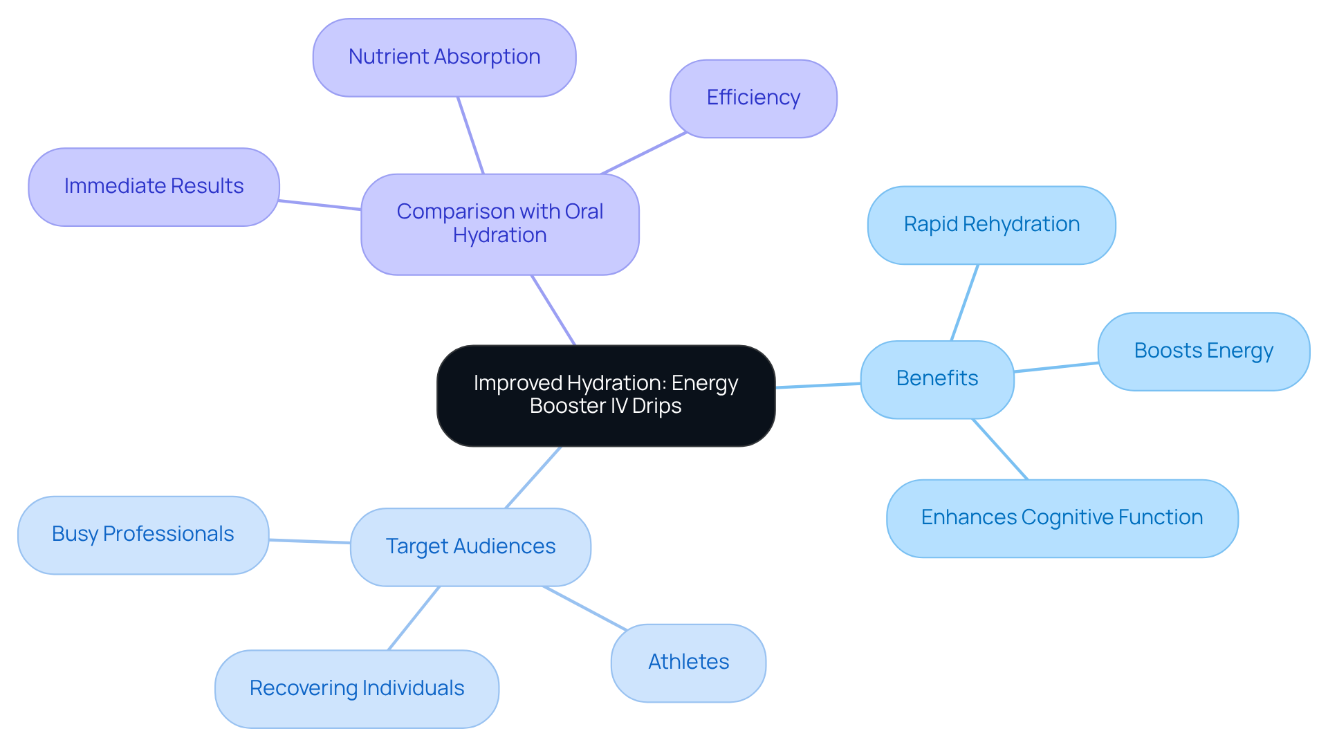 The central node represents the main topic of hydration through IV drips, while the branches show the various benefits and who can gain from this treatment. Each color-coded section helps you easily identify different aspects of the discussion.