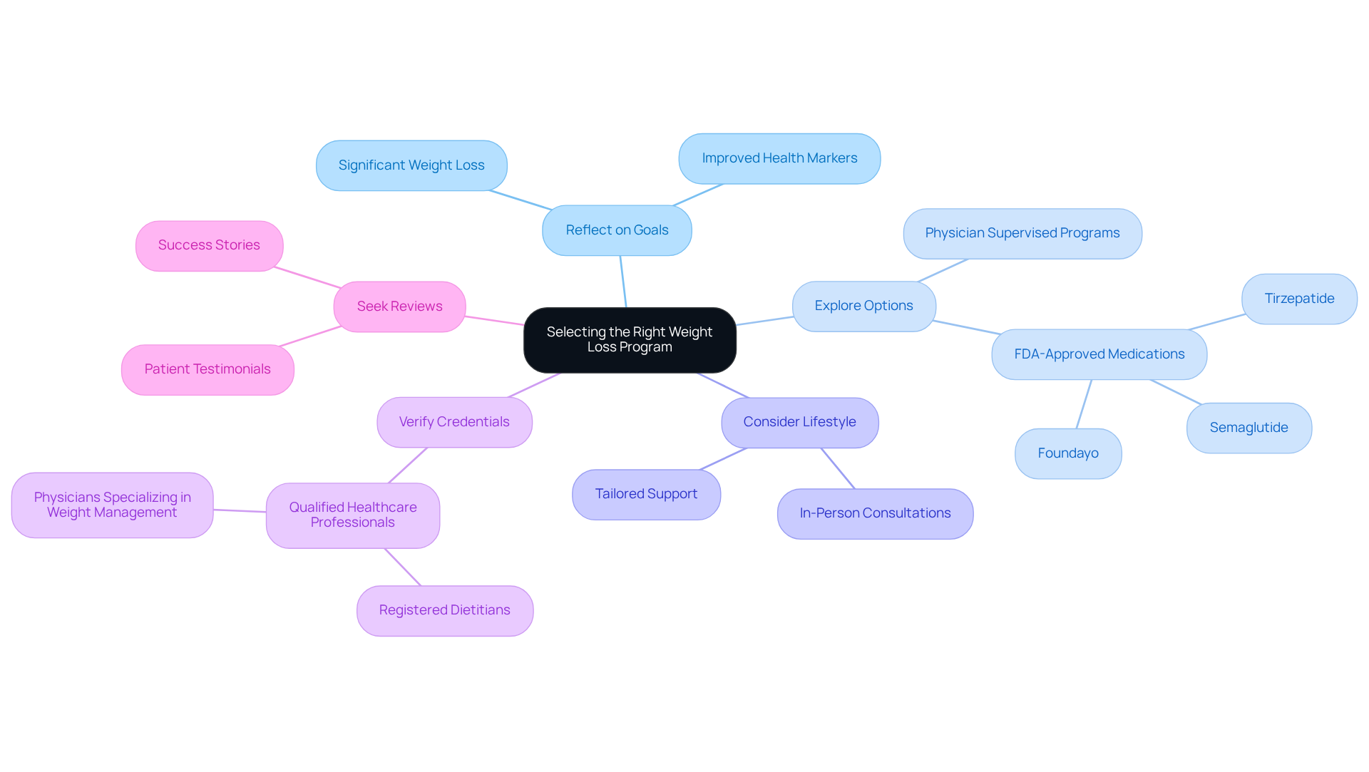 This mindmap helps you visualize the important factors to consider when selecting a weight loss program. Start at the center with the main topic, then follow the branches to explore each key consideration and its details. Each color-coded branch represents a different aspect of your decision-making process.