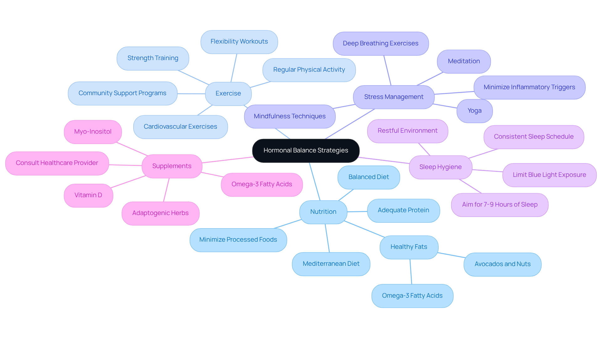 This mindmap shows various strategies to achieve hormonal balance. Each main branch represents a key area of focus, and the sub-branches provide specific actions you can take. Follow the branches to explore how each strategy contributes to your overall wellness. This mindmap shows various strategies to achieve hormonal balance. Each main branch represents a key area of focus, and the sub-branches provide specific actions you can take. Follow the branches to explore how each strategy contributes to your overall wellness.