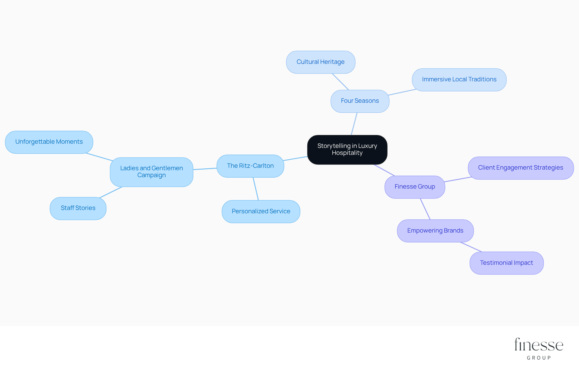 The center represents the overall theme of storytelling in luxury hospitality. Each branch shows a brand and its unique approach, while the sub-branches detail the specific narratives and their effects on guest engagement.