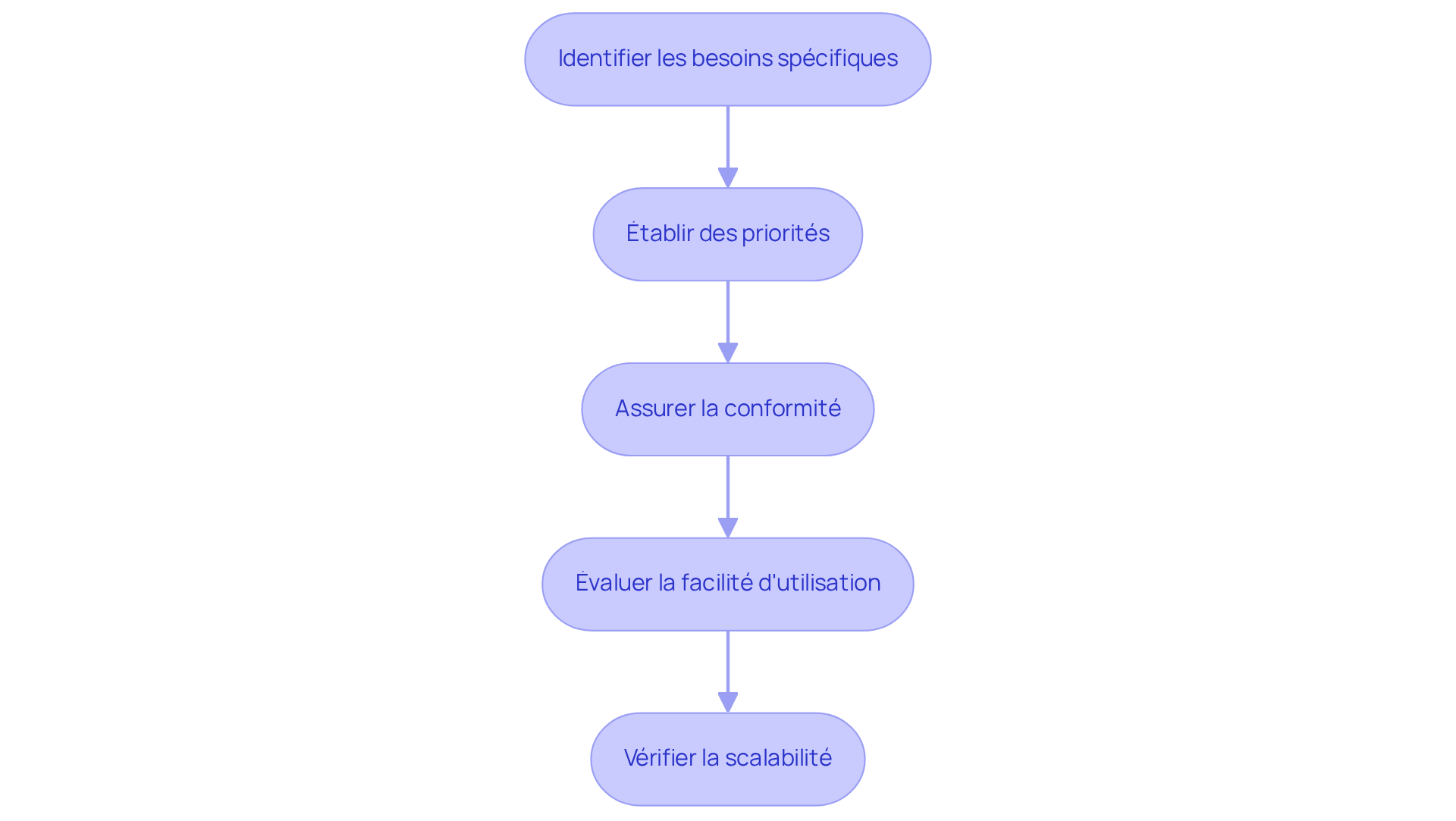 Chaque étape représente une action à réaliser pour choisir le bon logiciel. Suivez les flèches pour voir comment chaque étape mène à la suivante.