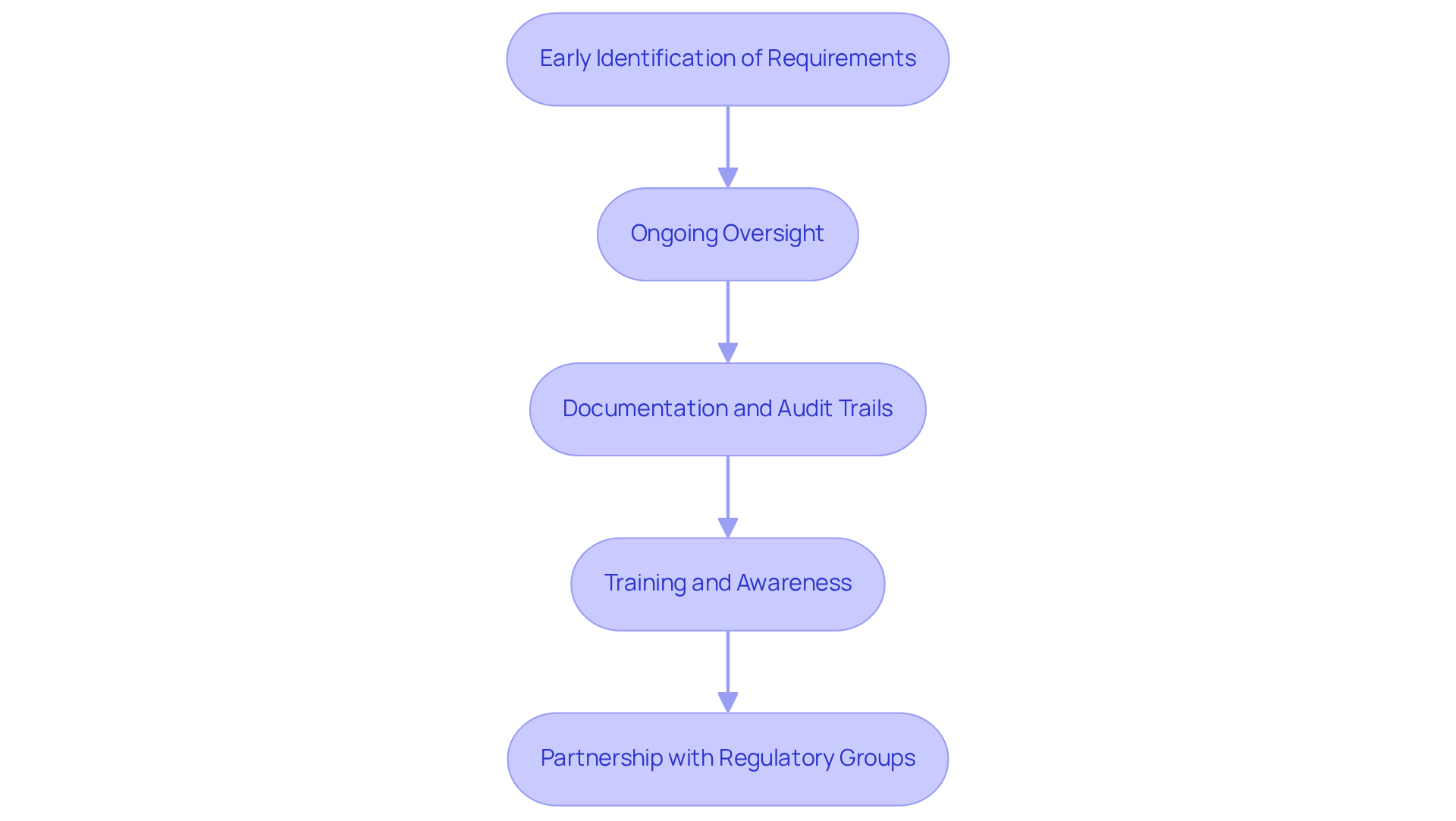 Each box represents a key practice for ensuring compliance in software development. Follow the arrows to see how each step builds on the previous one, leading to a comprehensive approach to regulatory adherence.