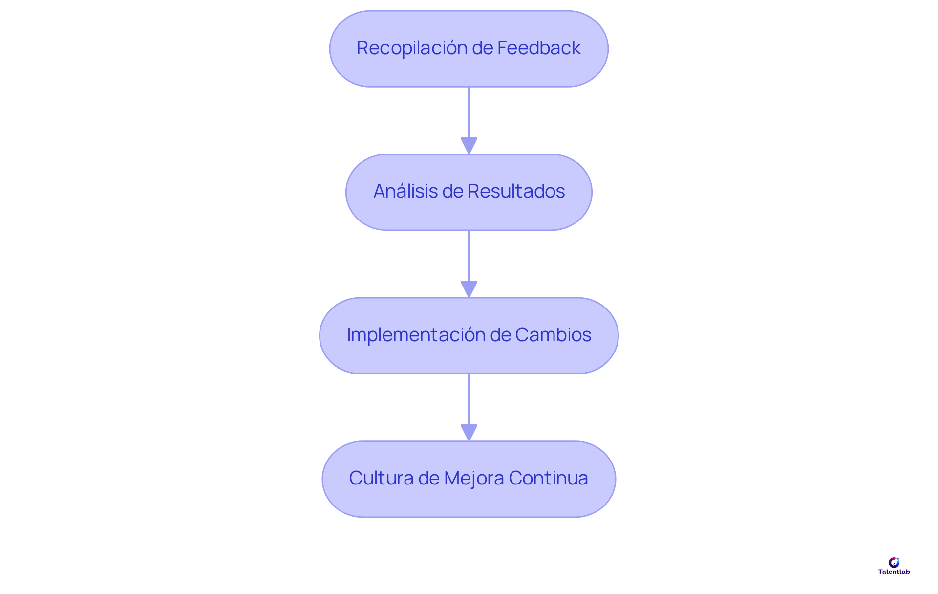 Cada cuadro representa un paso en el proceso de mejora. Sigue las flechas para ver cómo cada paso se basa en el anterior y contribuye a la efectividad del modelo operativo.