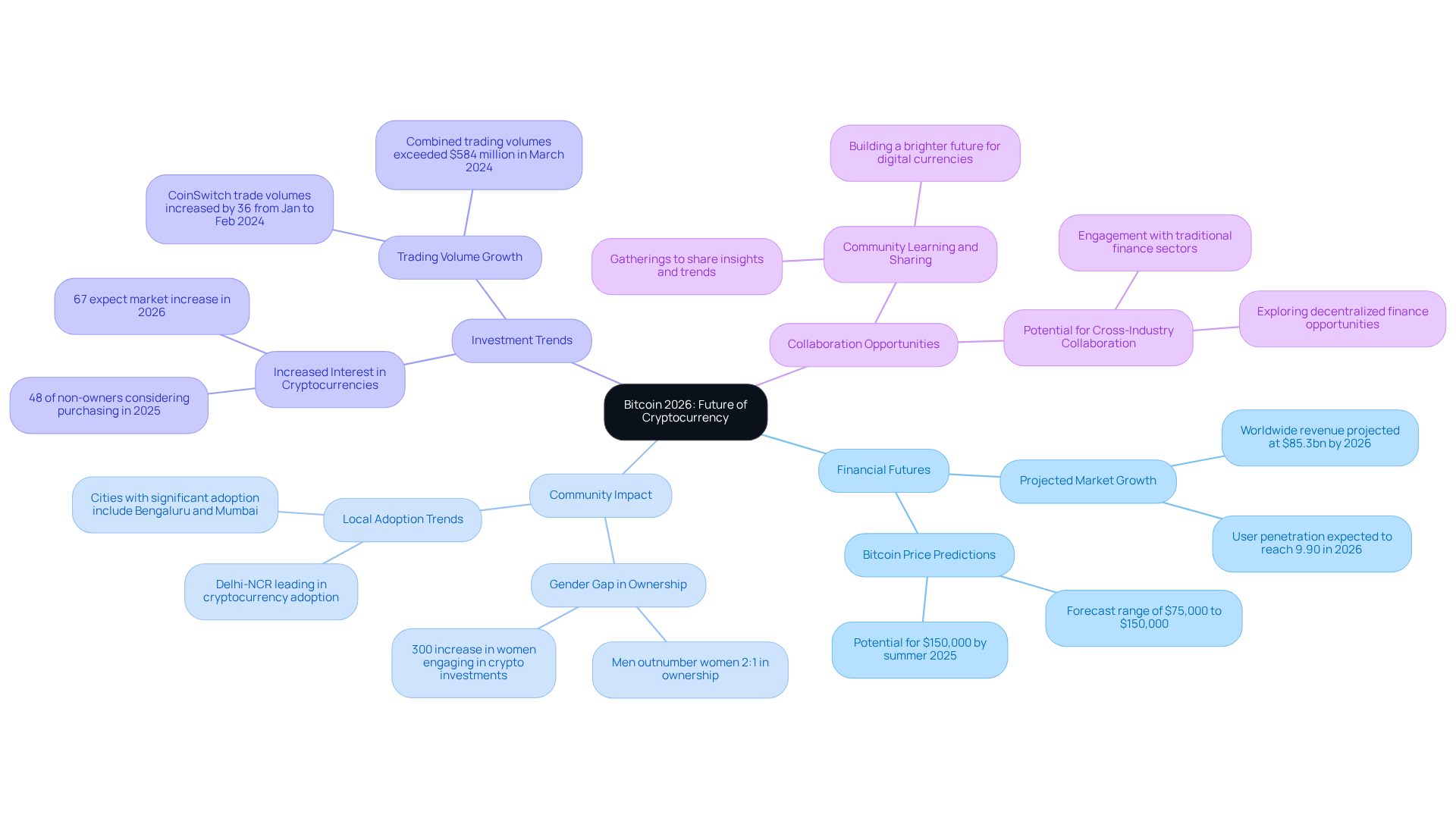 This mindmap starts with the main idea of Bitcoin's future at the center. Each branch represents a key theme related to Bitcoin, and the sub-branches provide more detailed insights. It's a great way to visualize how different aspects of Bitcoin connect and influence each other.