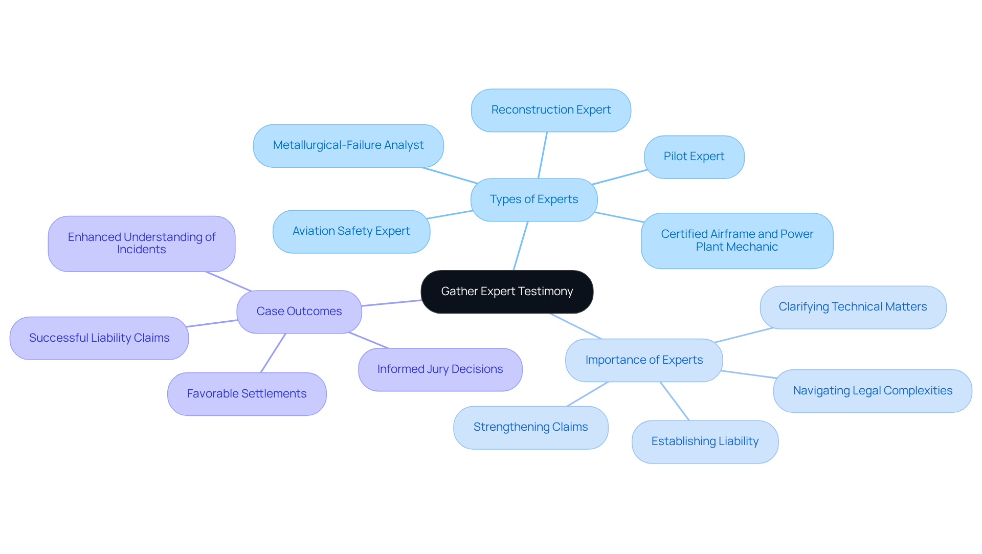 This mindmap illustrates how gathering expert testimony can strengthen your case. Each branch represents a different aspect of expert involvement, showing how various specialists contribute to understanding and resolving aviation incidents.