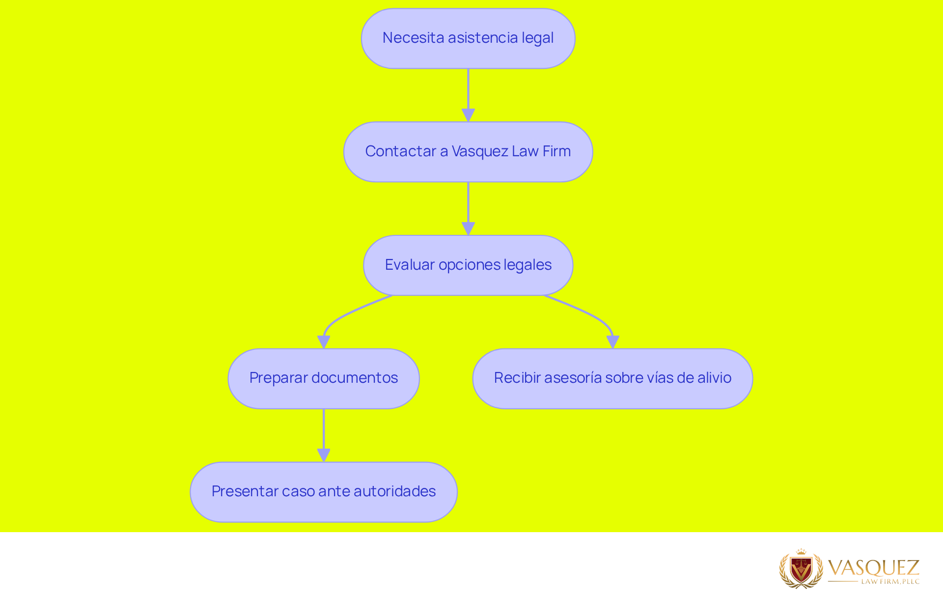 Cada cuadro representa un paso en el proceso de obtener asistencia legal. Sigue las flechas para ver cómo avanzar desde la necesidad de ayuda hasta la presentación del caso.