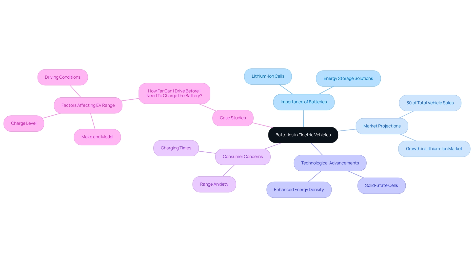 The central node represents the overarching topic, with branches depicting key themes and sub-branches providing detailed information related to each theme.