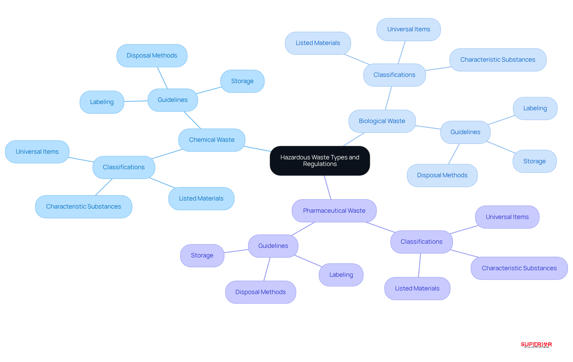 The center represents the main topic of hazardous waste. Each branch shows a type of waste, and the sub-branches detail classifications and guidelines. This structure helps you understand how different types of waste are managed and the regulations that apply.