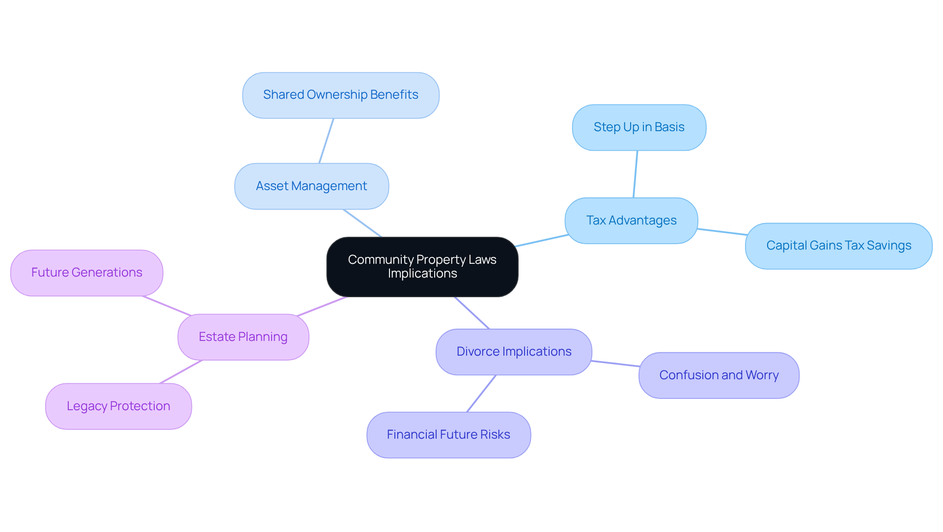This mindmap illustrates how community property laws affect families. Start at the center with the main topic, then explore branches that show tax benefits, asset management strategies, and the challenges posed by divorce. Each branch highlights important aspects that families should consider to protect their financial future. This mindmap illustrates how community property laws affect families. Start at the center with the main topic, then explore branches that show tax benefits, asset management strategies, and the challenges posed by divorce. Each branch highlights important aspects that families should consider to protect their financial future.