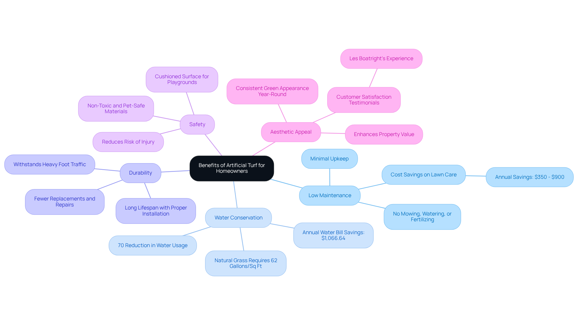 The central node represents the overall topic, while each branch highlights a specific benefit of artificial turf. The sub-branches provide additional details or examples, making it easy to understand why homeowners might choose synthetic grass. The central node represents the overall topic, while each branch highlights a specific benefit of artificial turf. The sub-branches provide additional details or examples, making it easy to understand why homeowners might choose synthetic grass.
