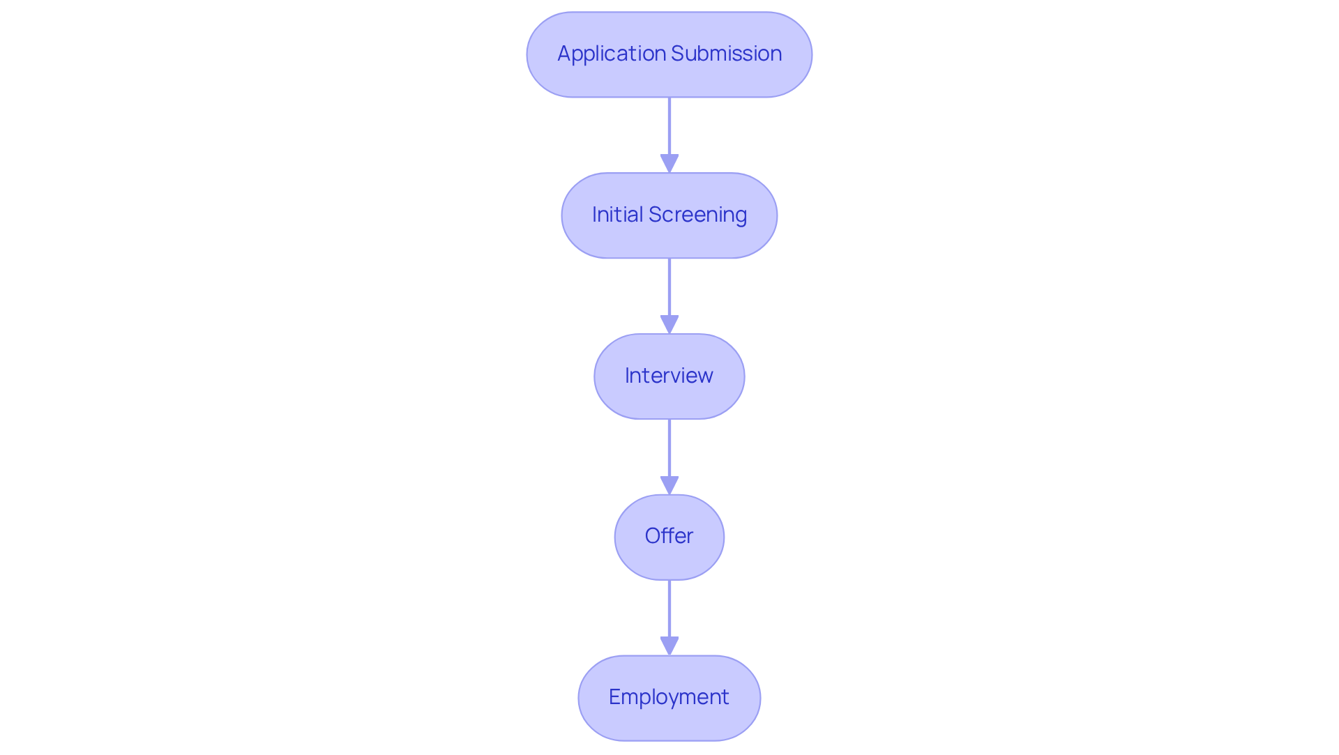 Each box in the flowchart shows a stage in the hiring process. Follow the arrows to see how candidates move through each step until they reach employment.