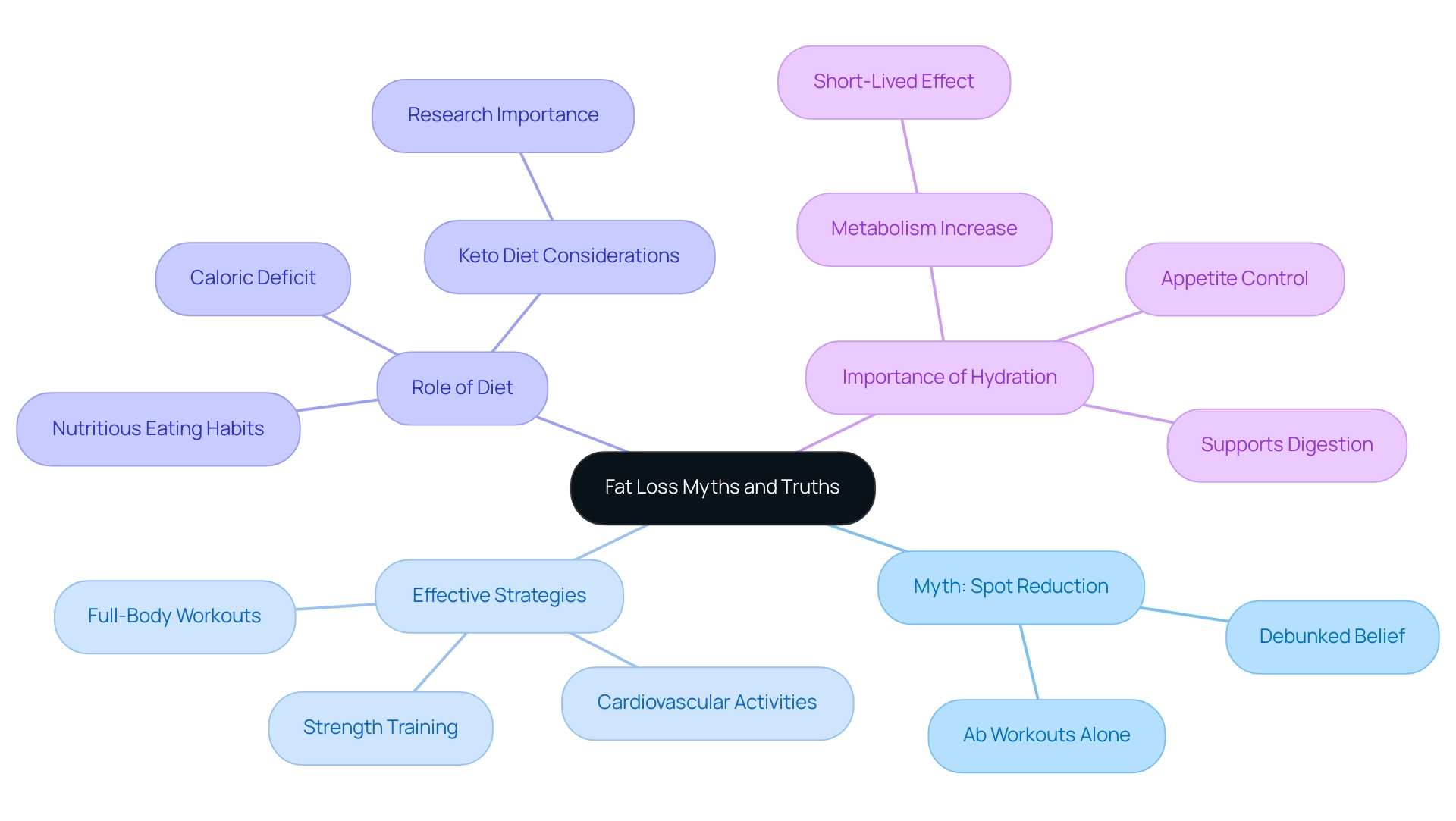 The central node represents the overall topic, with branches for myths, effective strategies, dietary considerations, and hydration, each color-coded for clarity.