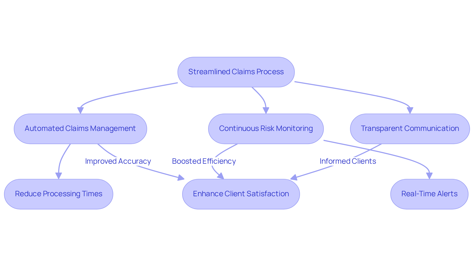 This flowchart shows how different elements work together to improve the claims process. Follow the arrows to see how automation, monitoring, and communication enhance client satisfaction.