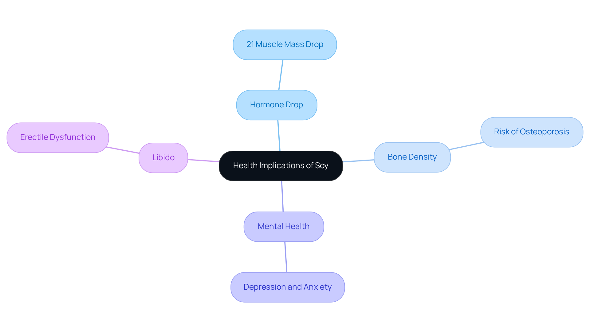 The central node represents the main topic, while the branches show specific health issues related to hormone levels. Each color-coded branch helps you easily identify different areas of concern.