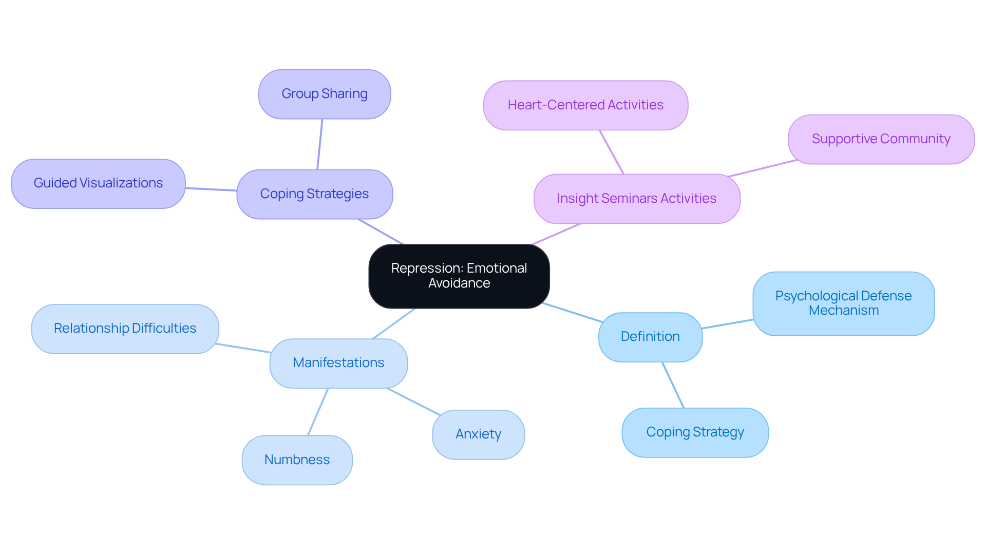 The central node represents the main concept of repression, while the branches illustrate its definition, how it manifests in our lives, coping strategies, and the supportive activities offered at Insight Seminars. Each branch helps you see how these ideas are interconnected.