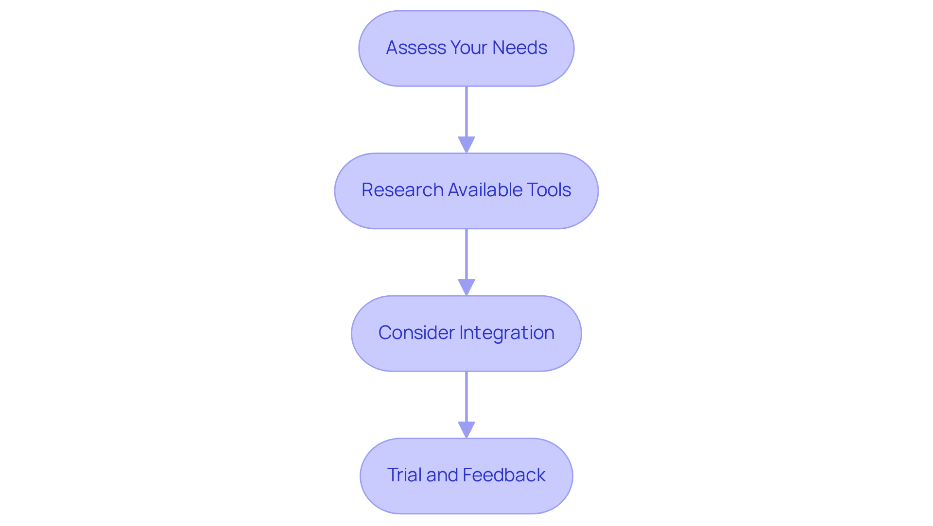 Each box represents a step in the process of selecting AI tools for resource management. Follow the arrows to see how each step leads to the next, guiding you through the selection process.