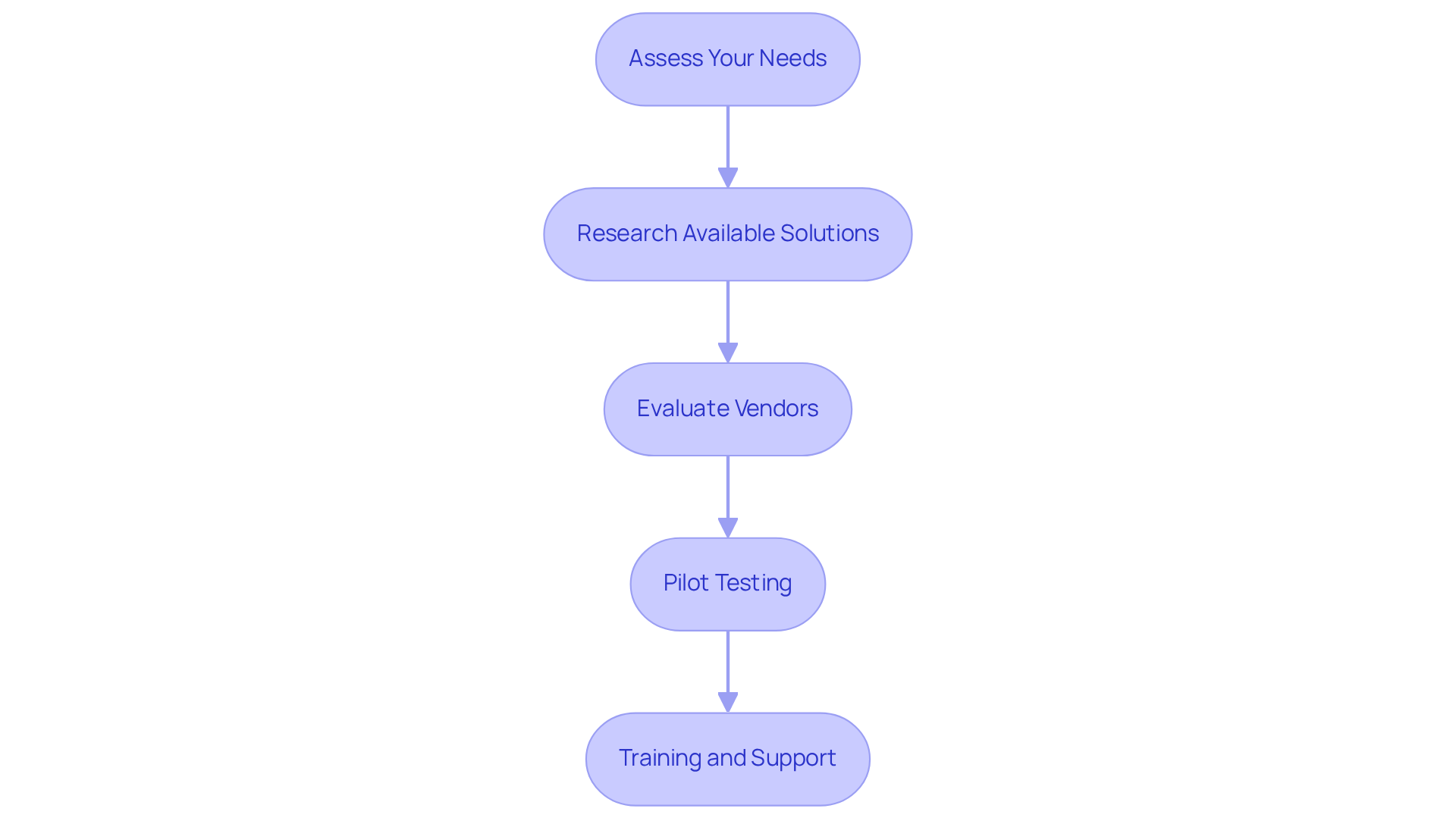 Each box represents a crucial step in the process of selecting and implementing technology for loan trading. Follow the arrows to see how each step leads to the next, ensuring a smooth transition to the new system.
