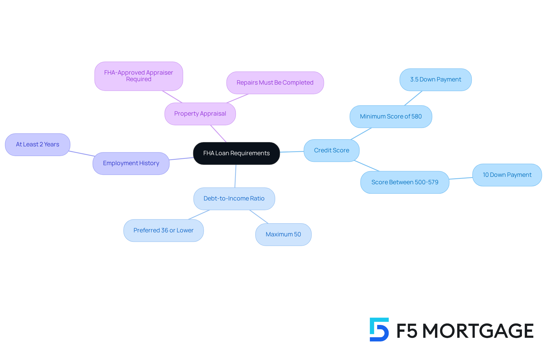 The central node represents the FHA loan requirements, with branches showing the key criteria needed to qualify. Each branch contains detailed sub-requirements — the more you know, the better prepared you'll be to navigate the loan process!