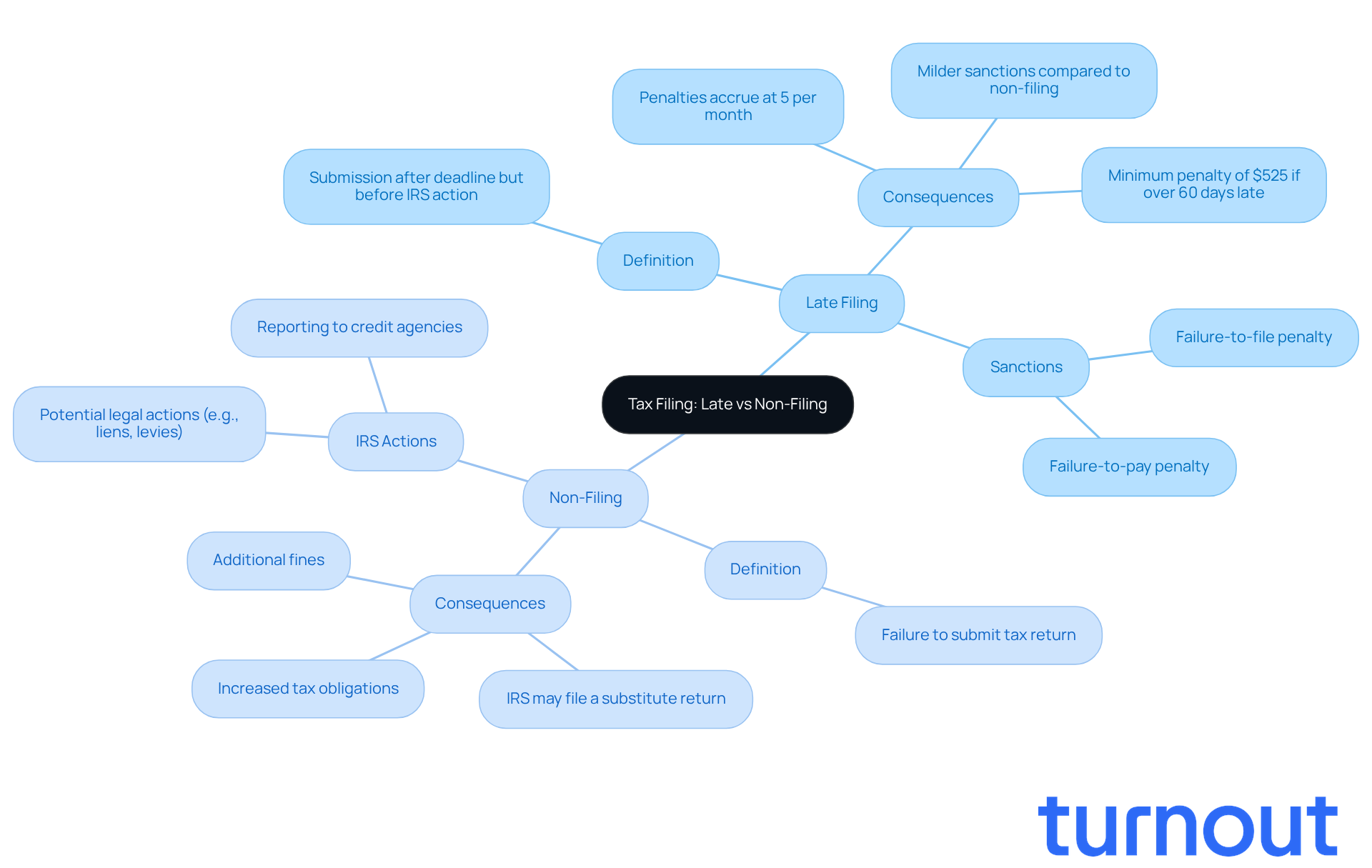 The central node represents the overall topic, while the branches show the two types of tax filing. Each sub-branch explains key points about definitions and consequences, helping you see how they differ.