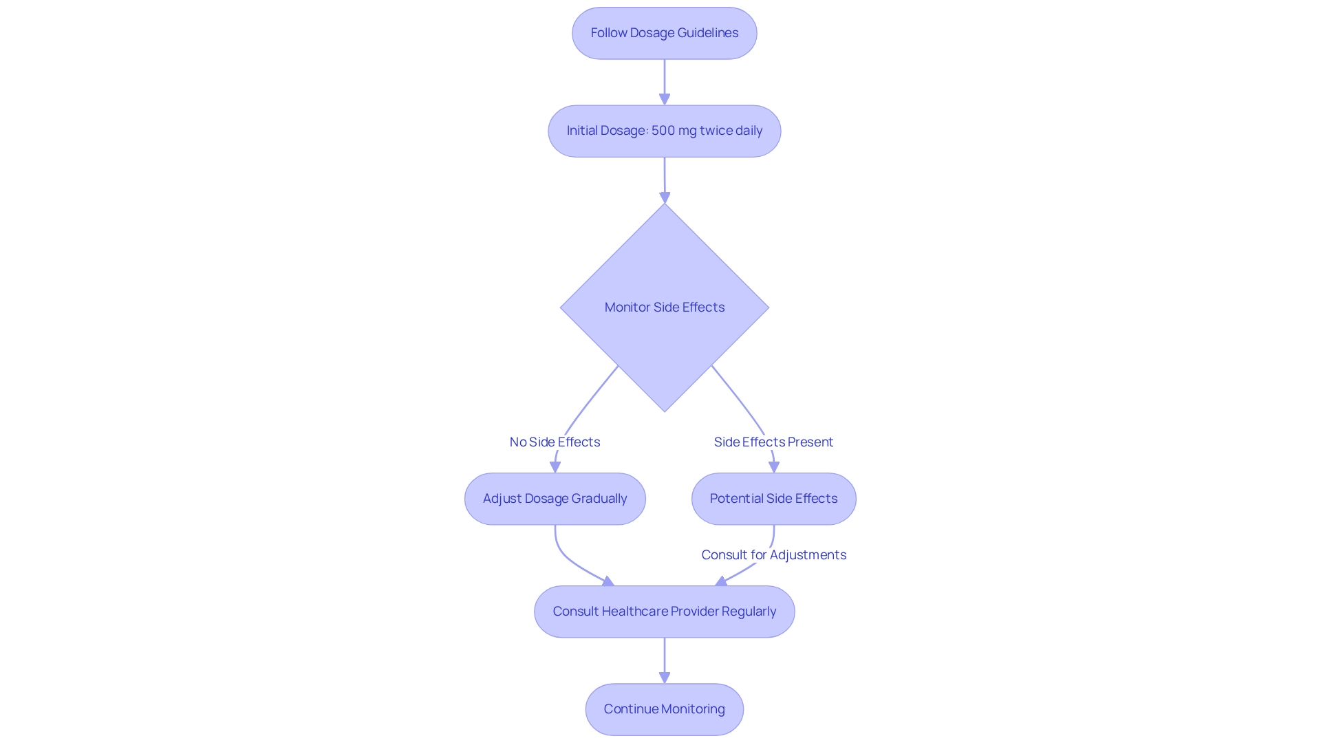This flowchart guides you through the steps to follow when managing your medication dosage. Each box represents an action or decision, helping you understand the path to optimal results and the importance of communicating with your healthcare provider. This flowchart guides you through the steps to follow when managing your medication dosage. Each box represents an action or decision, helping you understand the path to optimal results and the importance of communicating with your healthcare provider.