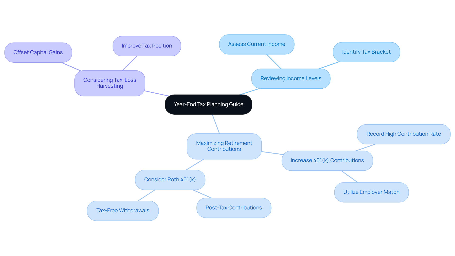 The center represents the overall goal of tax planning, while the branches show specific strategies you can take. Each branch can lead to more detailed actions that help you manage your taxes effectively.