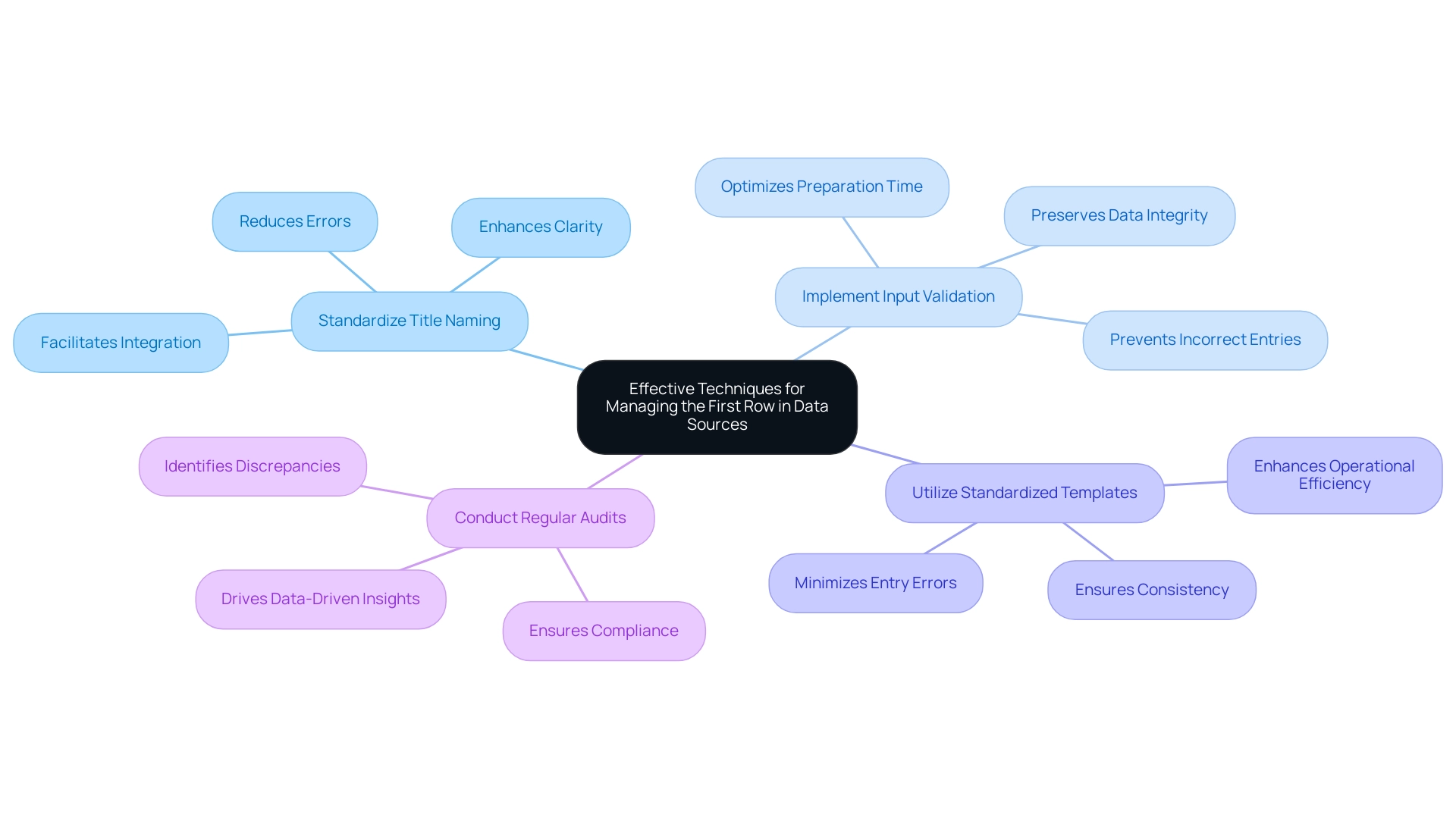 The central node represents the main topic, with branches showing techniques for managing data sources, and sub-branches detailing their benefits and key aspects.