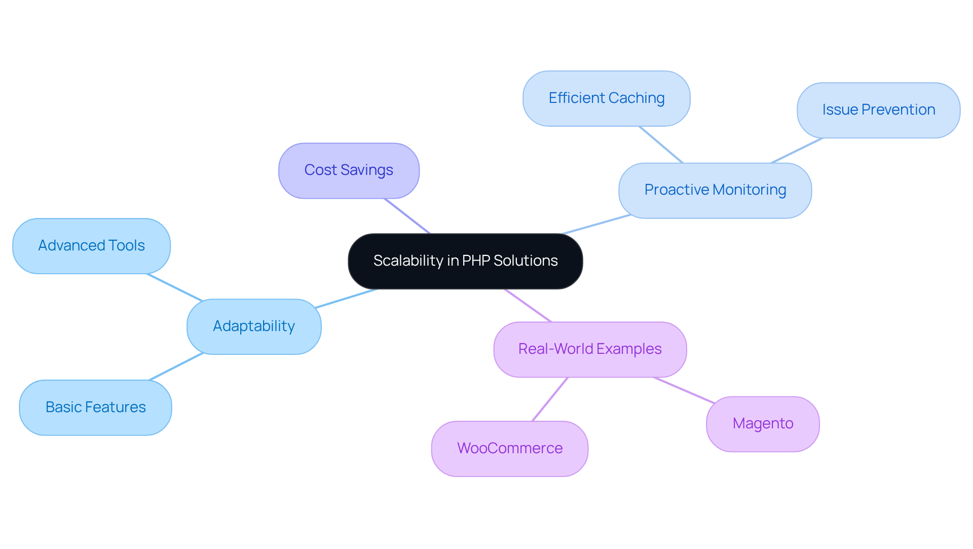 Start at the center with the main idea of scalability, then explore how adaptability, monitoring, and real-world examples contribute to effective growth strategies. Start at the center with the main idea of scalability, then explore how adaptability, monitoring, and real-world examples contribute to effective growth strategies.
