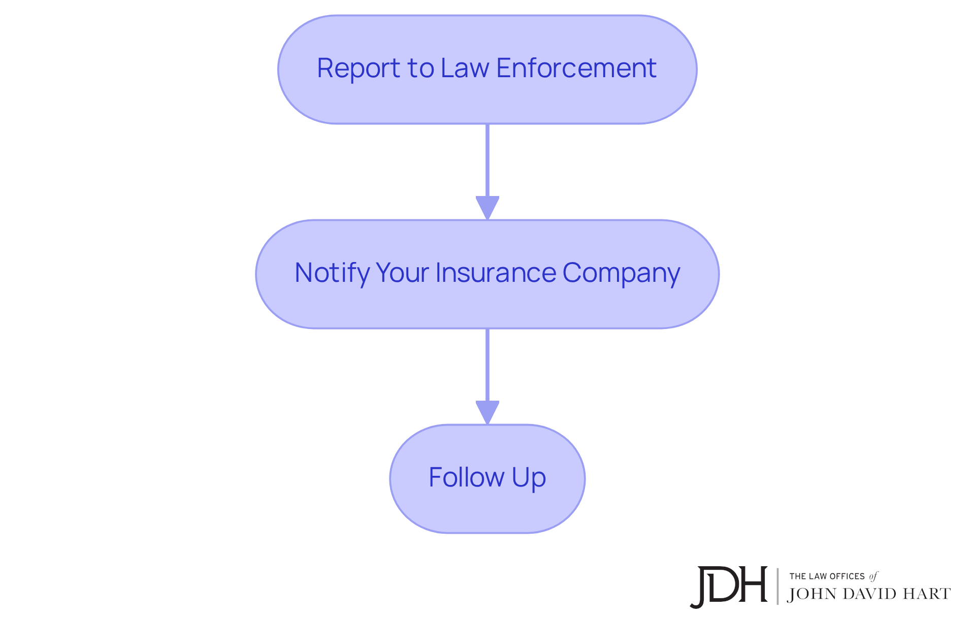 Each box represents a step in the filing process. Follow the arrows to see what to do next, starting with reporting to the police, then notifying your insurance, and finally keeping track of your claim.