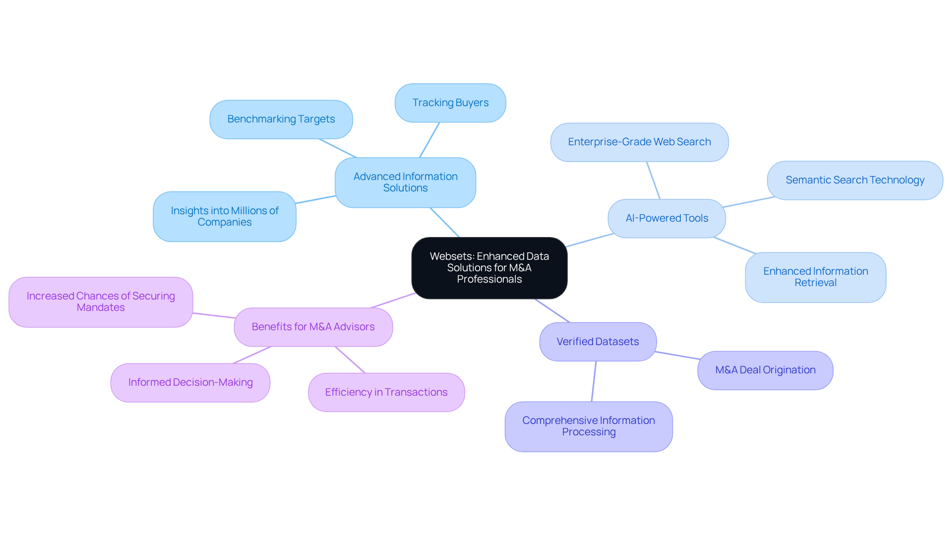 The center represents the Websets platform. Each branch shows key features and how they help M&A experts make better decisions. The further you go out, the more specific the information gets.