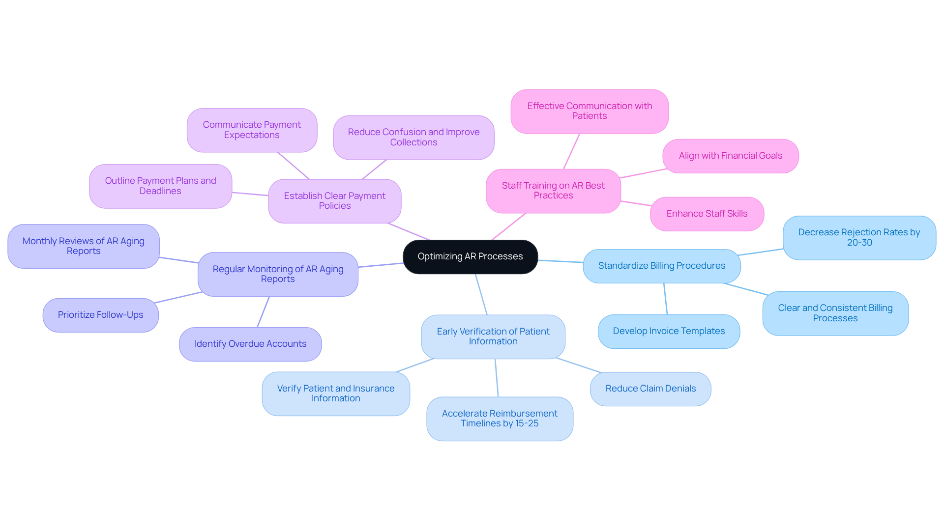 This mindmap starts with the central goal of optimizing accounts receivable processes. Each branch represents a key strategy, and the sub-branches highlight specific actions or benefits related to that strategy. Follow the branches to see how each strategy contributes to improving financial health in healthcare clinics.